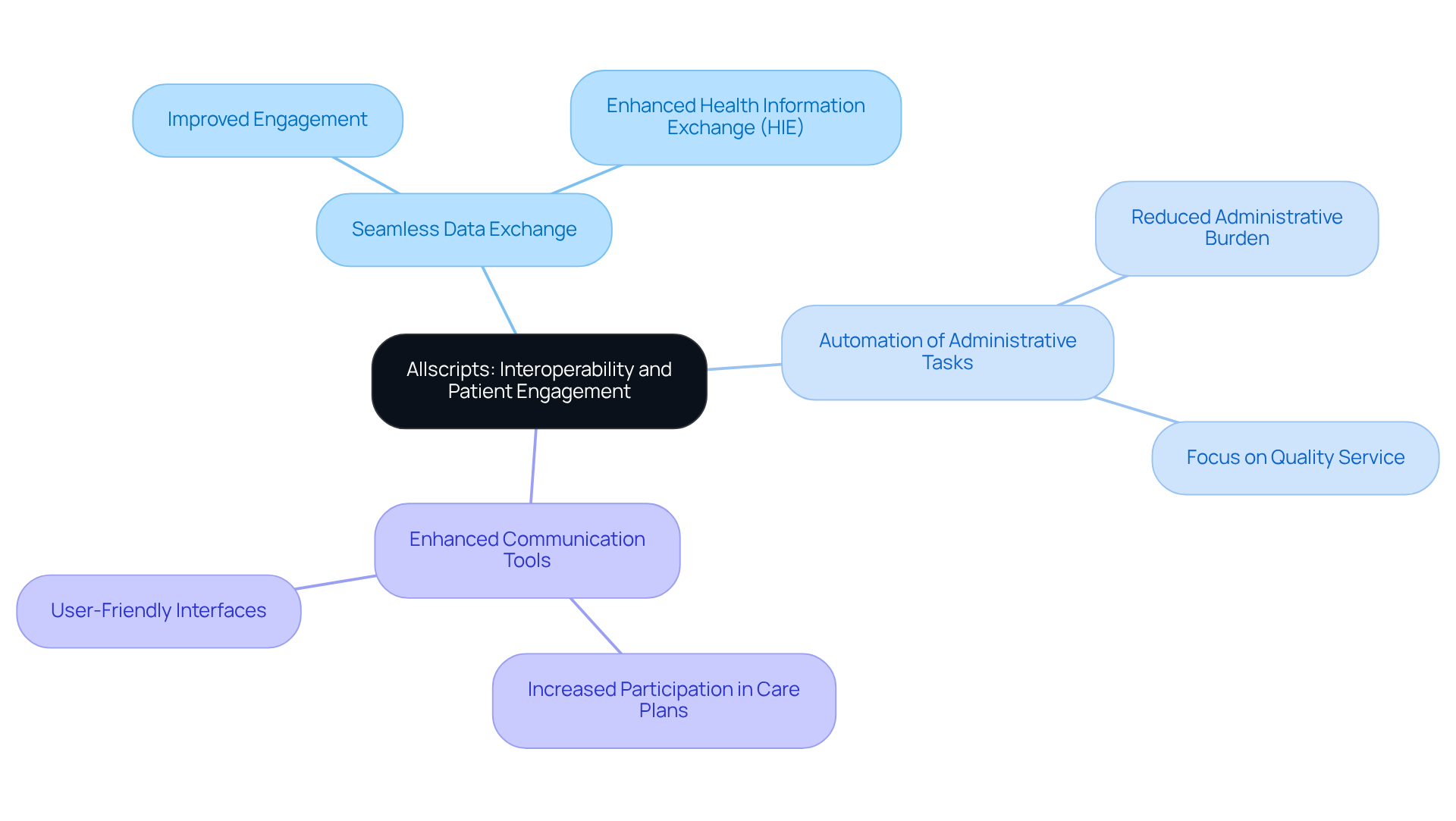 10 Medical Software Names Transforming Healthcare Administration