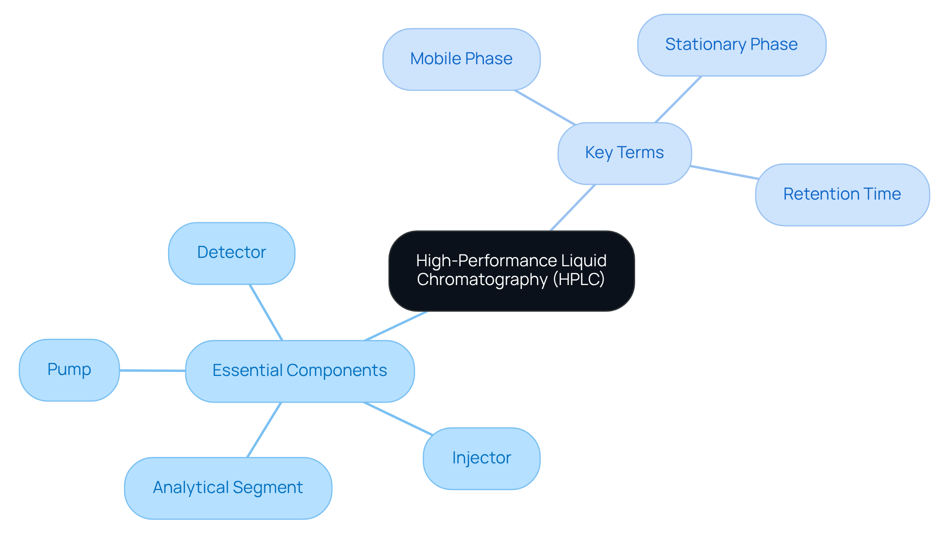 Start in the center with HPLC, then follow the branches to see both its key components and the important terms associated with it. Each branch helps break down the complexity of HPLC into manageable parts.