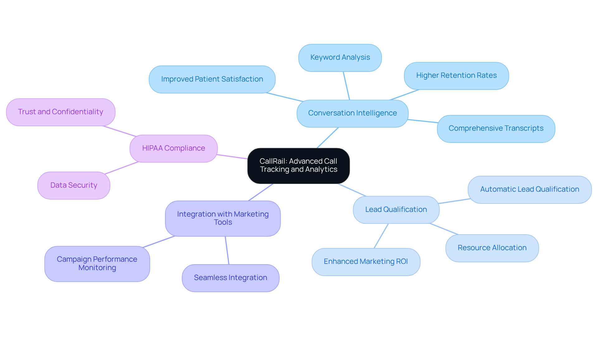 The central node represents CallRail's overall service, while each branch highlights a specific feature. Follow the branches to understand how each capability enhances patient interactions and supports healthcare providers.