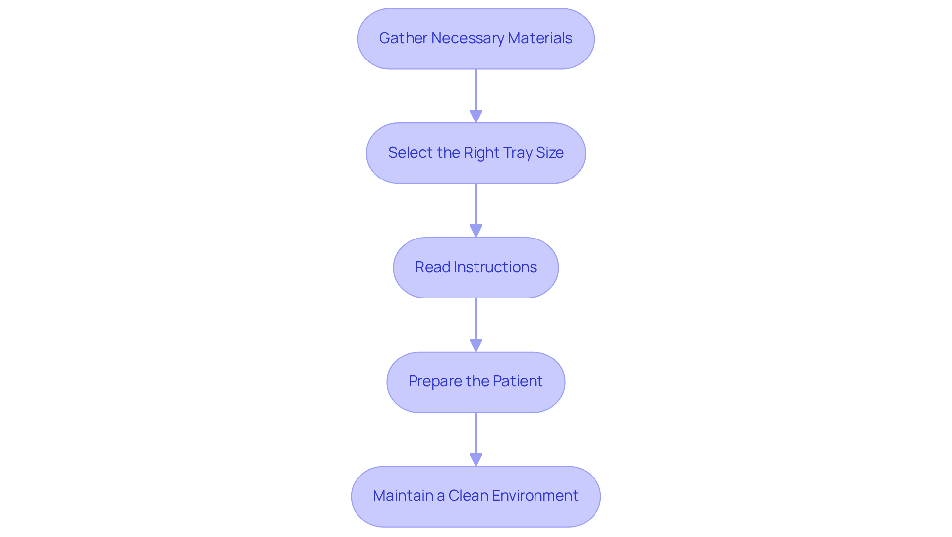 Each box represents a step you need to take before making dental impressions. Follow the arrows to see the order of steps, ensuring you don't miss anything important for a successful impression.