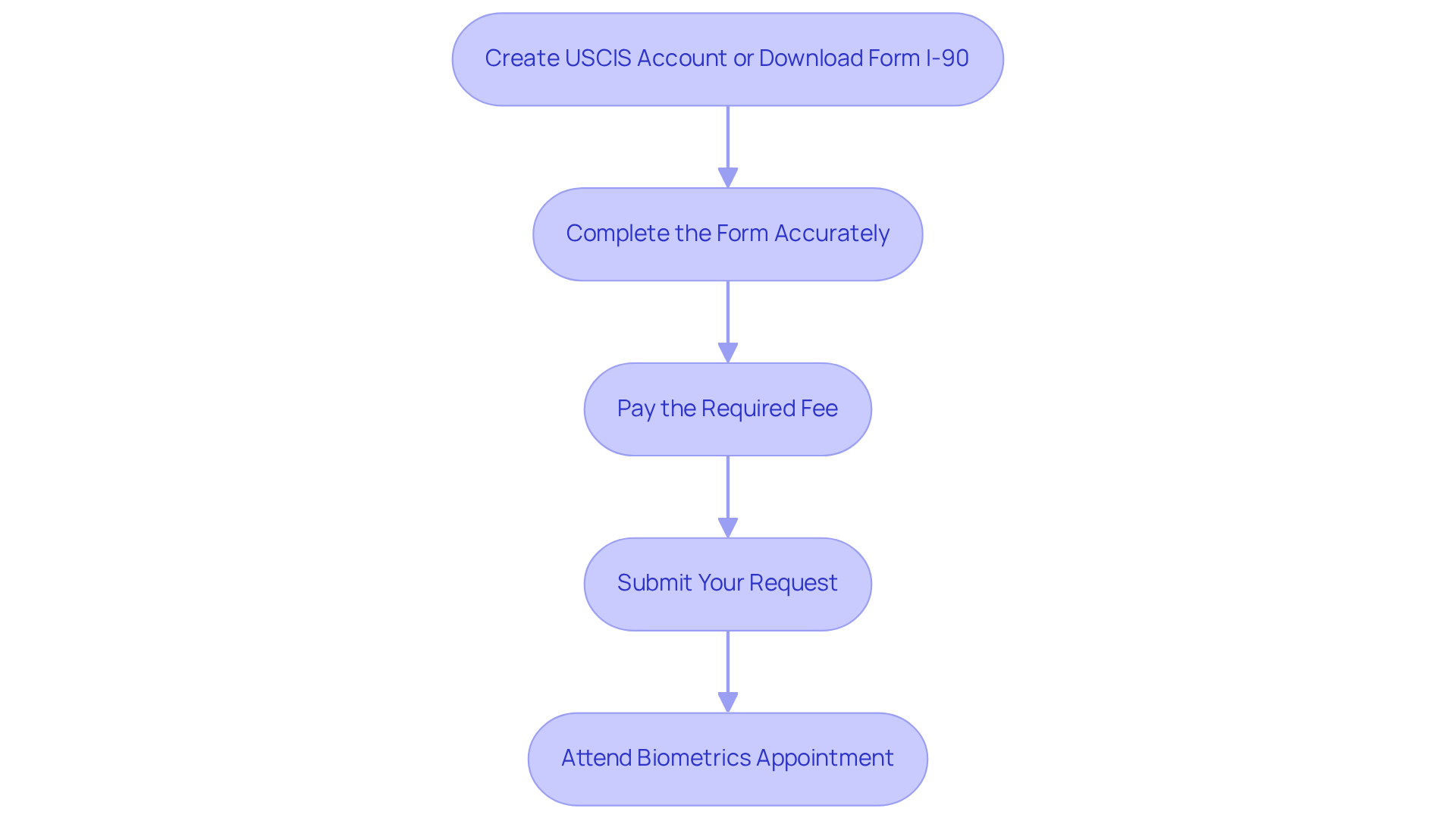 Each box represents a step in the renewal process. Follow the arrows to see the order in which you should complete each task to ensure a smooth renewal of your green card.
