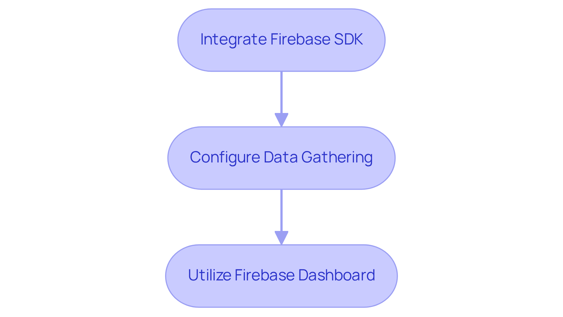 Each box represents a step in the process of using Firebase for app analytics. Follow the arrows to see how to move from one step to the next for optimal app performance. Each box represents a step in the process of using Firebase for app analytics. Follow the arrows to see how to move from one step to the next for optimal app performance.