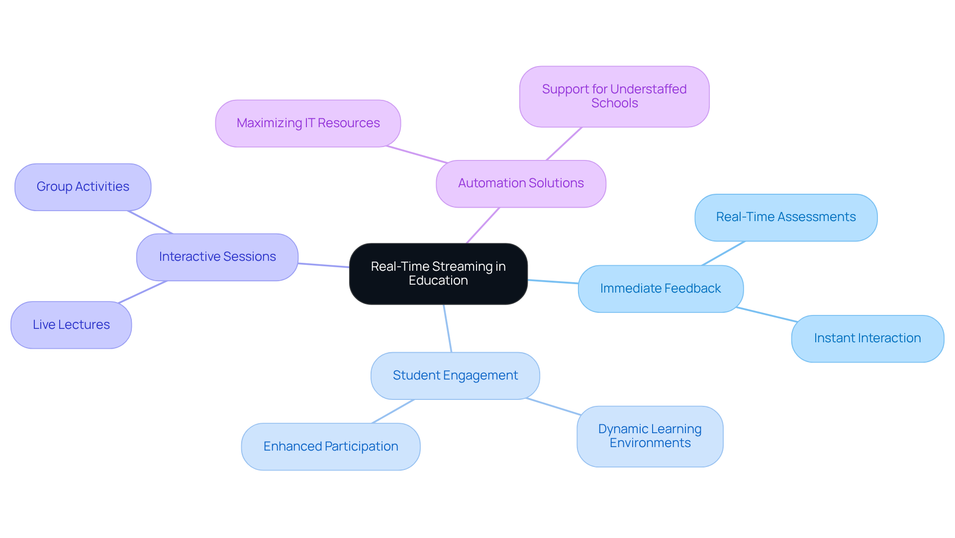 Start at the center with the main idea of real-time streaming, then explore the branches to see how it impacts various aspects of education, like engagement and automation.