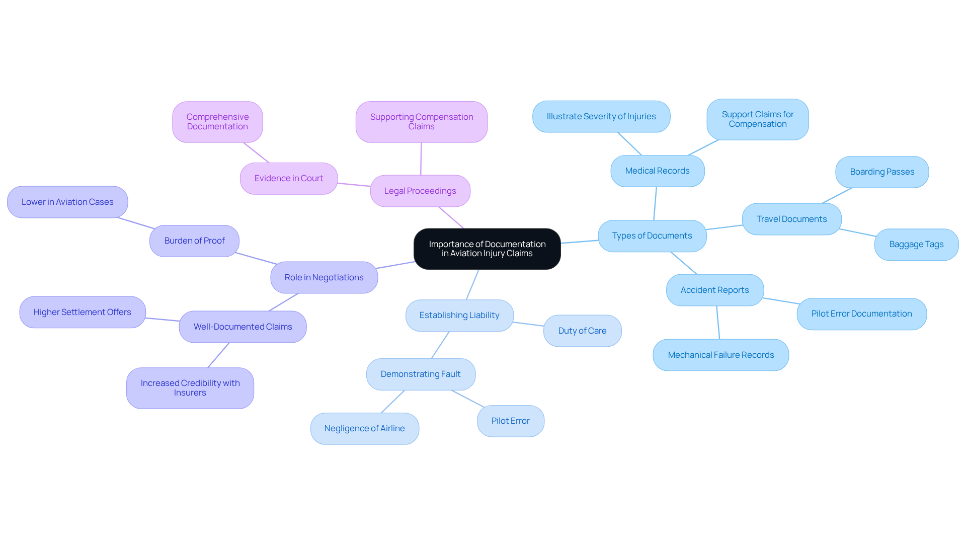 The center represents the main topic, while the branches show different aspects of documentation. Each sub-branch provides specific examples or roles, helping you understand how they contribute to injury claims.
