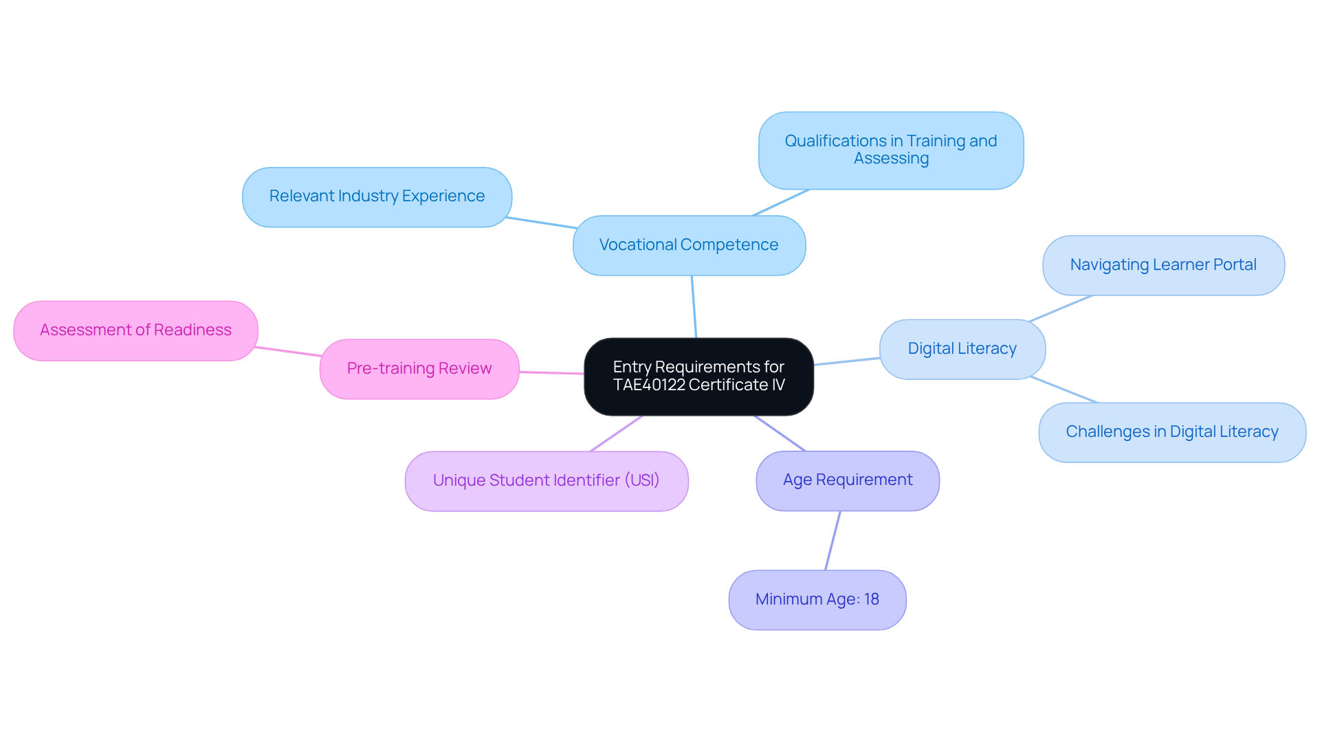 The central node represents the overall course requirements, and each branch shows a specific entry requirement. This way, you can easily see what is needed to enroll and how each requirement connects to the course.