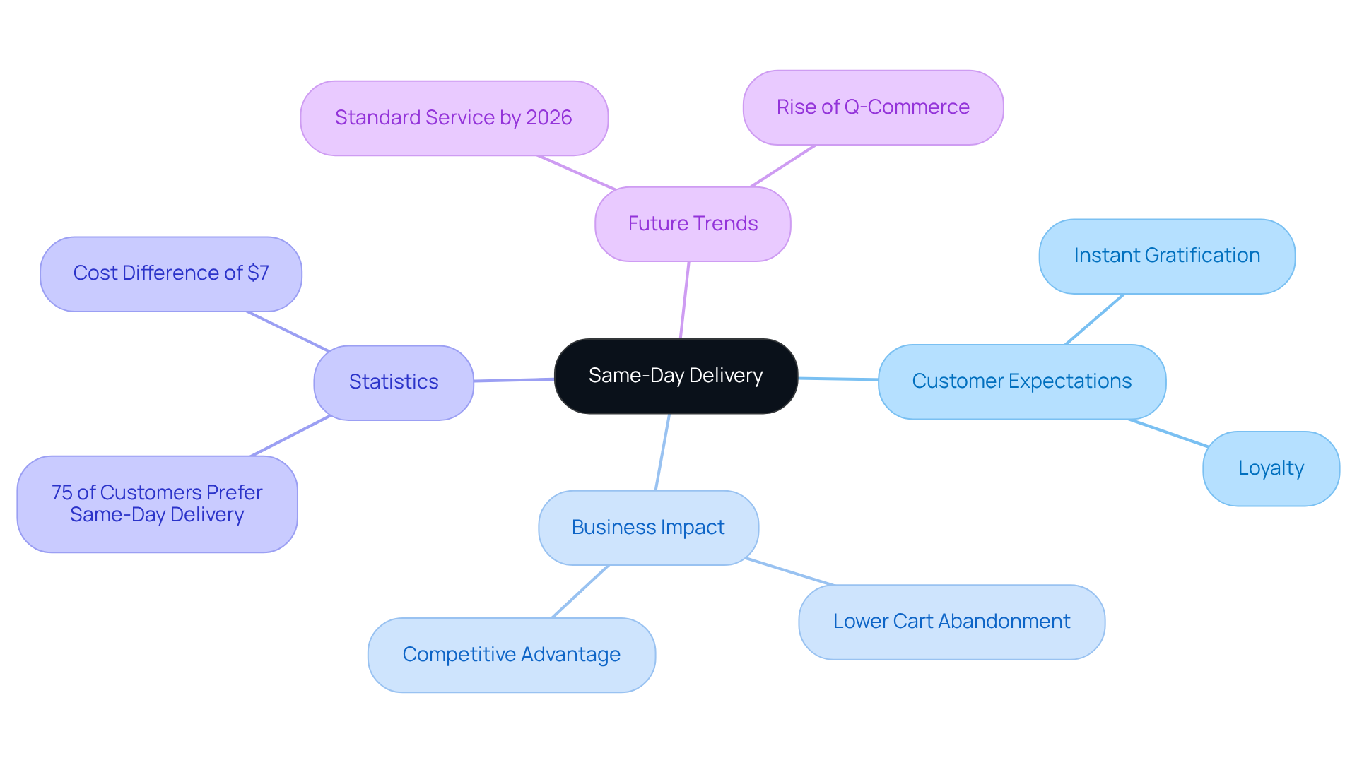 This mindmap shows how same-day delivery affects various aspects of e-commerce. Each branch represents a different area of focus, helping you see how customer expectations, business strategies, and statistics are interconnected.