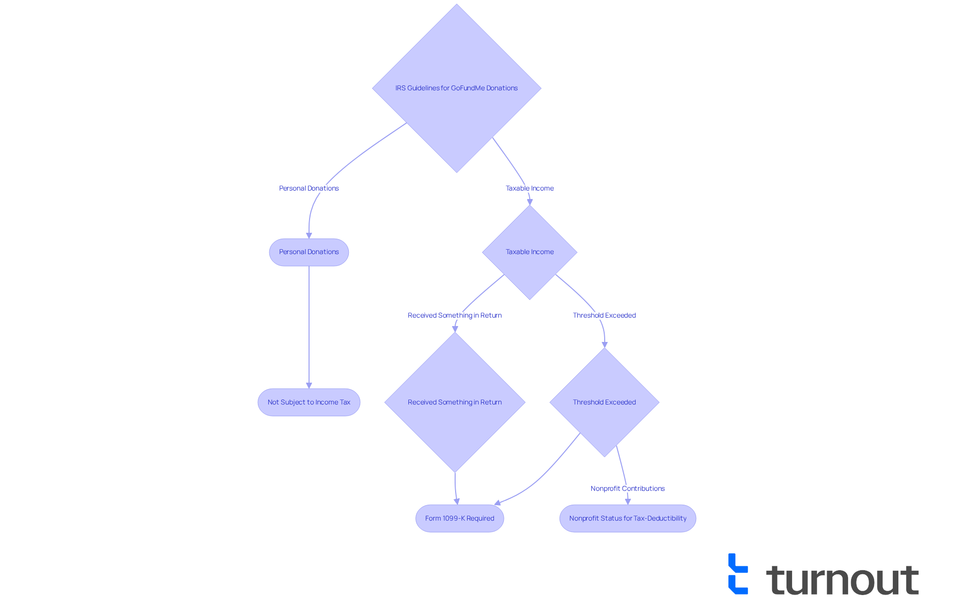 Follow the arrows to see how different scenarios affect the tax treatment of your GoFundMe donations. Personal donations are generally not taxed, while certain conditions can lead to taxable income. Follow the arrows to see how different scenarios affect the tax treatment of your GoFundMe donations. Personal donations are generally not taxed, while certain conditions can lead to taxable income.