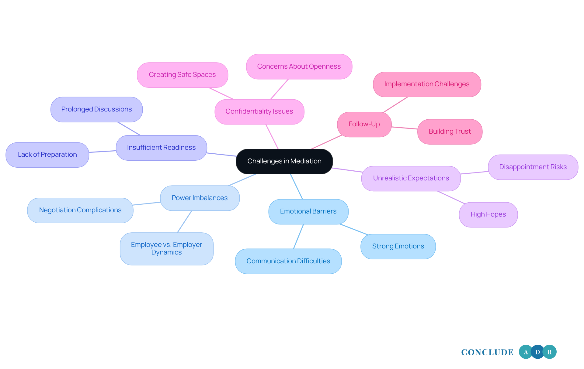 The central node represents the main topic of mediation challenges, while each branch highlights a specific challenge. Follow the branches to explore each issue and its implications for the mediation process.