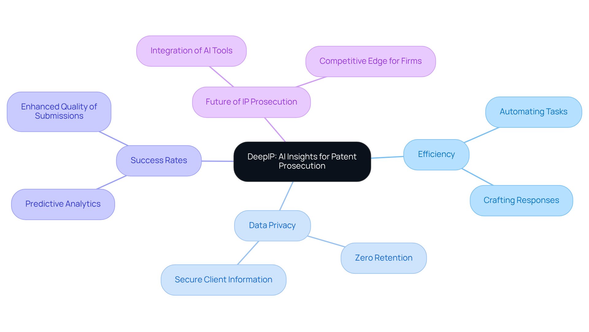 The central node represents DeepIP, while the branches show its main features and benefits. Each color-coded branch helps you understand how DeepIP contributes to patent prosecution, from improving efficiency to ensuring data privacy.