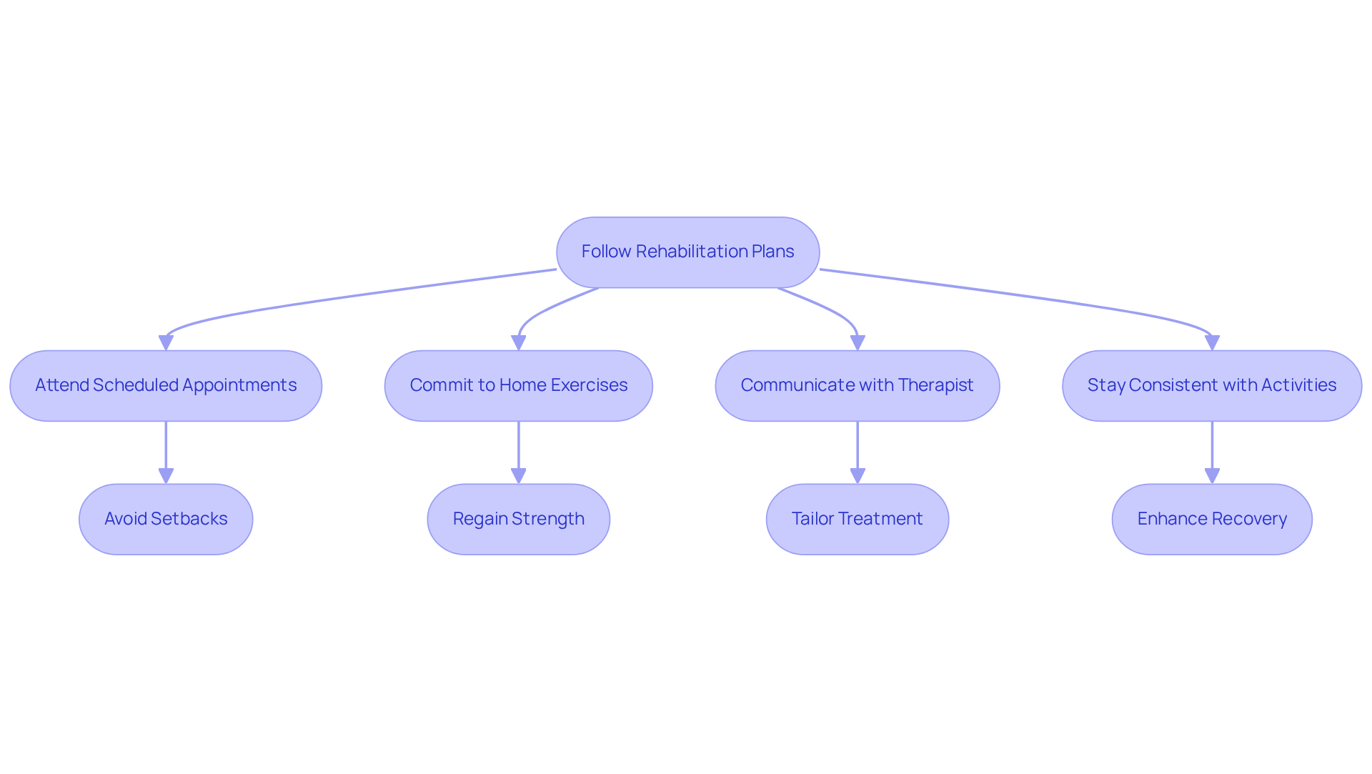 This flowchart outlines the essential steps for a successful rehabilitation journey. Each box represents an important action you should take, and the arrows show how these actions connect to better recovery outcomes. Follow the flow to see how each step contributes to your healing process. This flowchart outlines the essential steps for a successful rehabilitation journey. Each box represents an important action you should take, and the arrows show how these actions connect to better recovery outcomes. Follow the flow to see how each step contributes to your healing process.