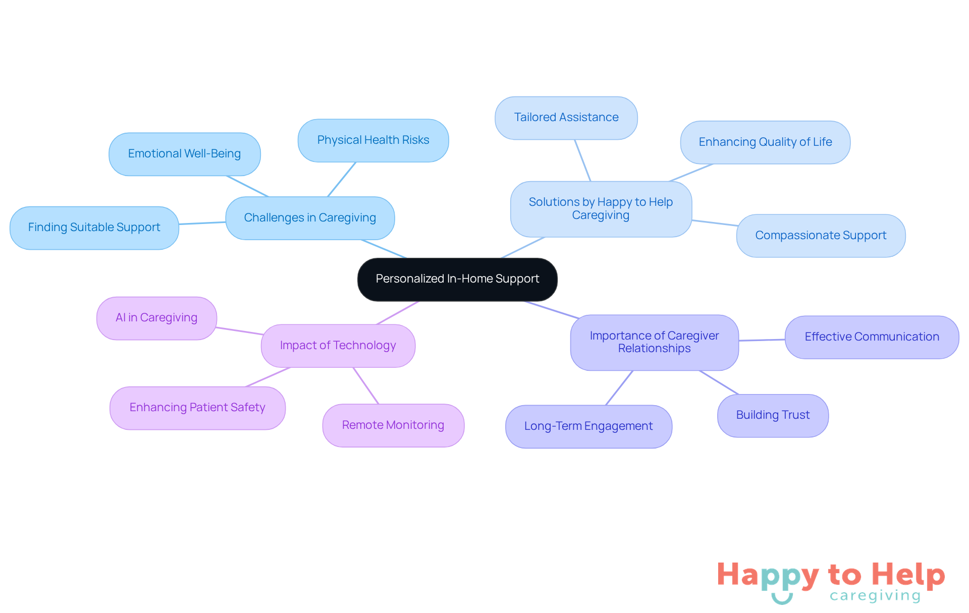 The central node represents the main theme of personalized support, while branches illustrate the various challenges and solutions in caregiving. Each color-coded branch helps you navigate through the interconnected ideas easily.