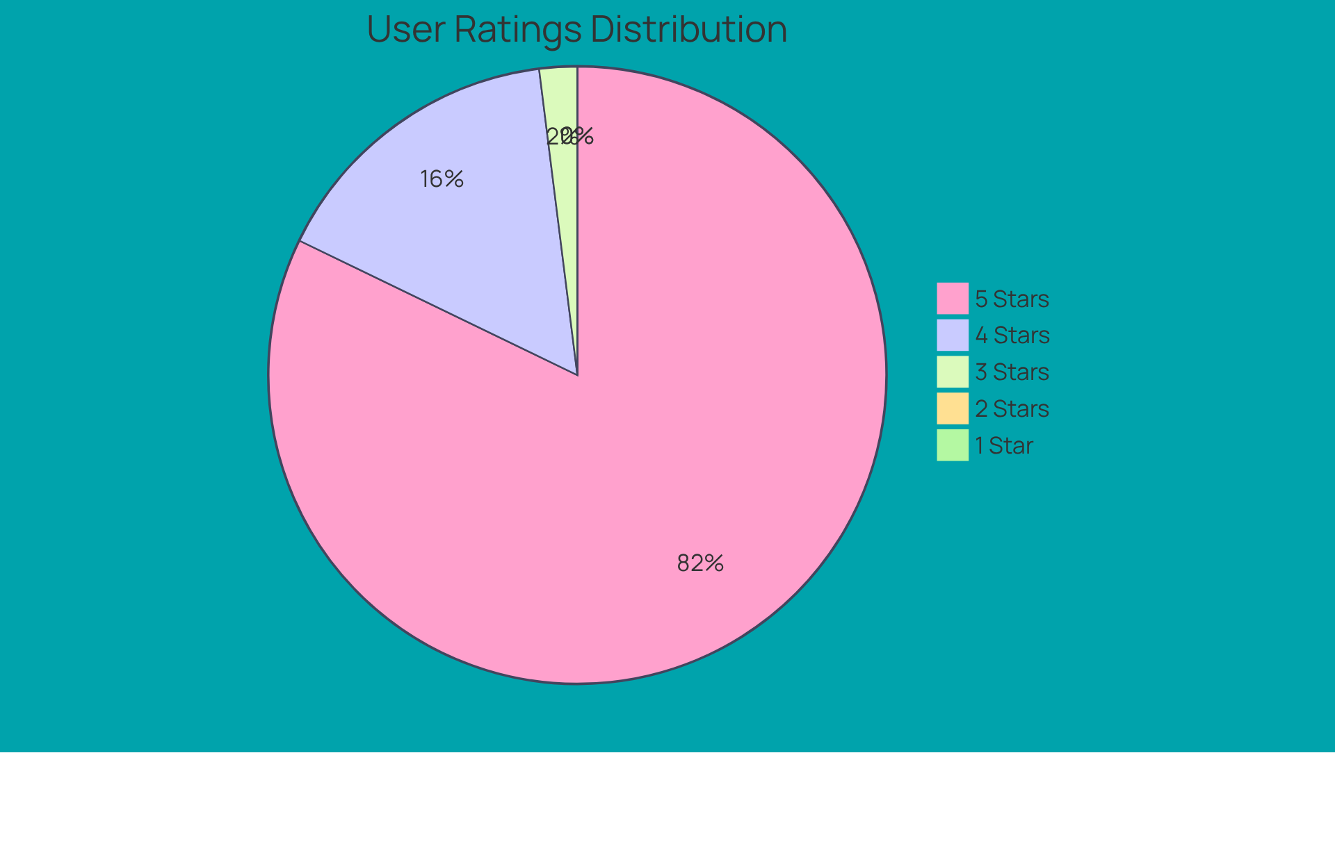 Each slice of the pie represents a different rating given by users. The larger the slice, the more users rated the product positively — highlighting how well-loved this exfoliant is!