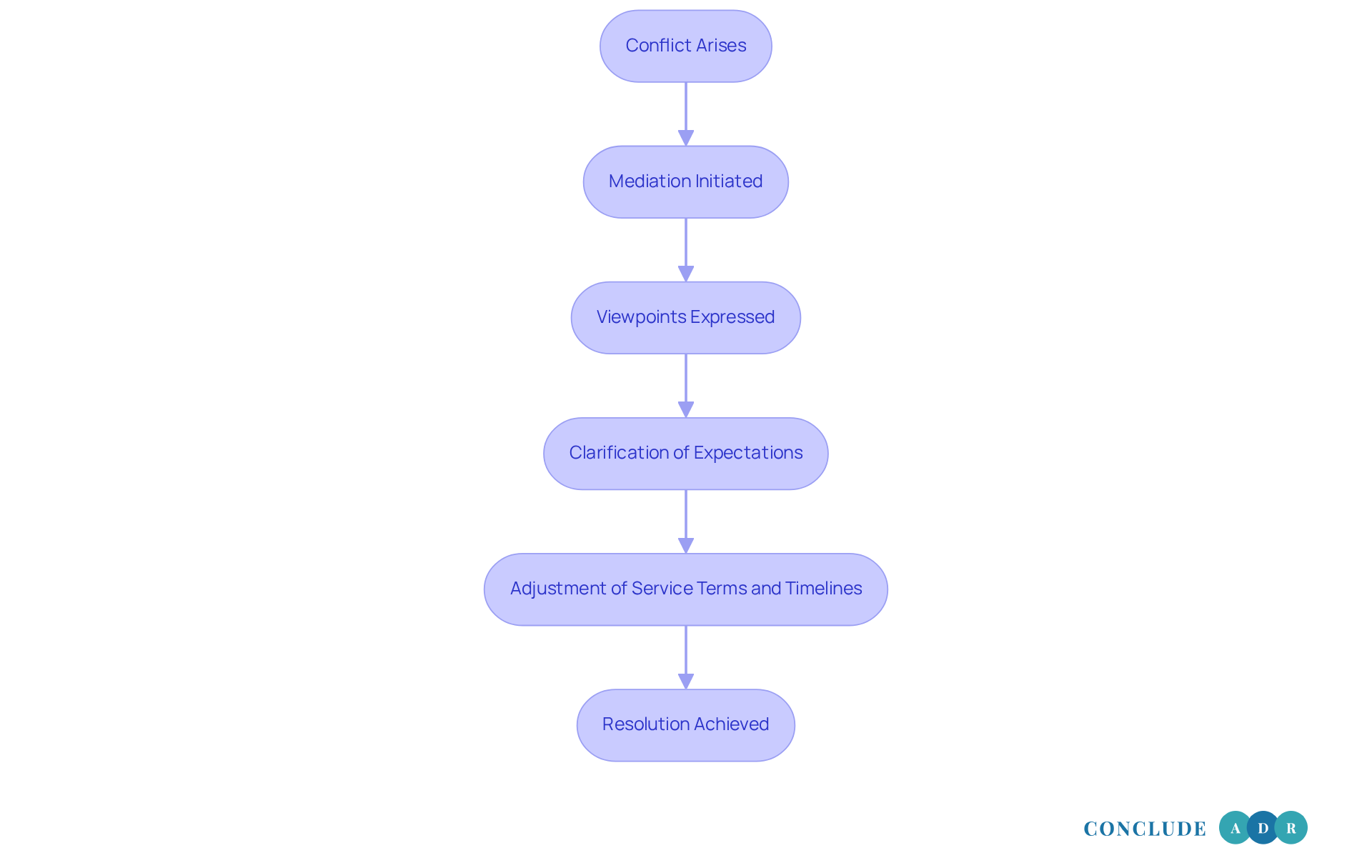 Each box represents a stage in the mediation process. Follow the arrows to see how the mediation unfolds, from conflict to resolution, illustrating how understanding and communication can lead to a successful outcome.