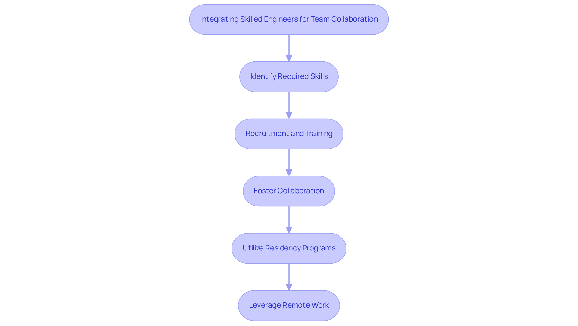 Each box represents a strategy for integrating skilled engineers into teams. Follow the arrows to see how each strategy builds on the previous one, leading to successful modernization and enhanced team collaboration.
