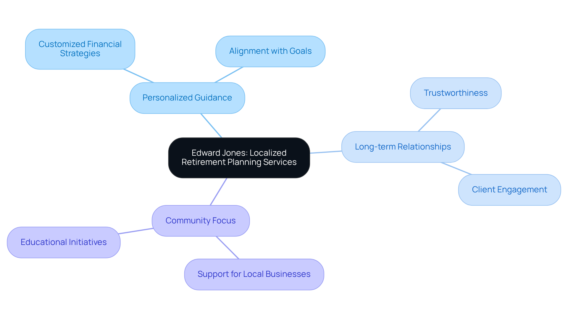 Start at the center with Edward Jones' services, then explore how personalized guidance, relationships, and community focus contribute to effective retirement planning.