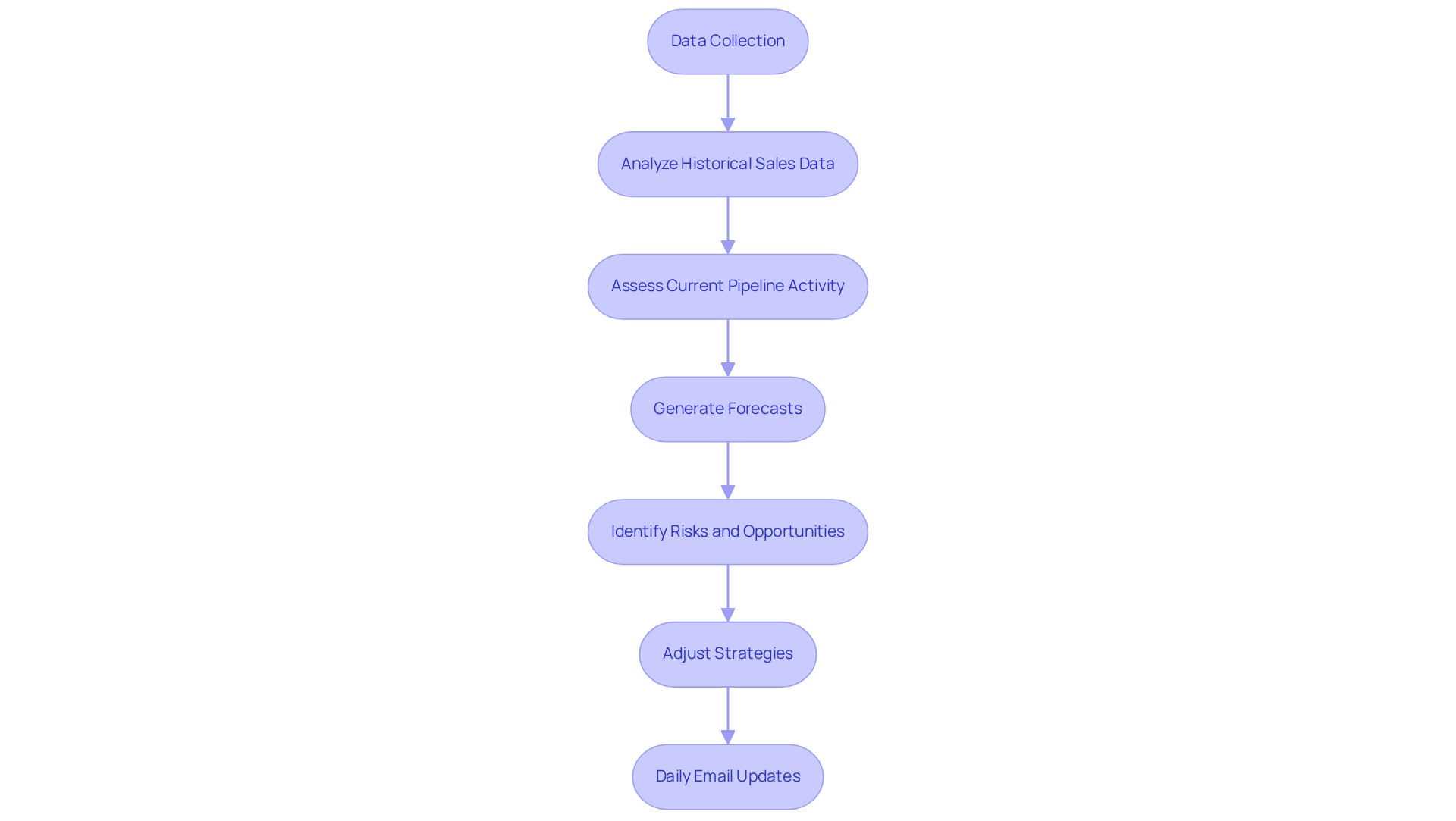 Follow the arrows to see how data collection leads to analysis, forecasting, and ultimately strategy adjustments. Each step shows how Wayy helps improve sales efficiency through continuous monitoring.