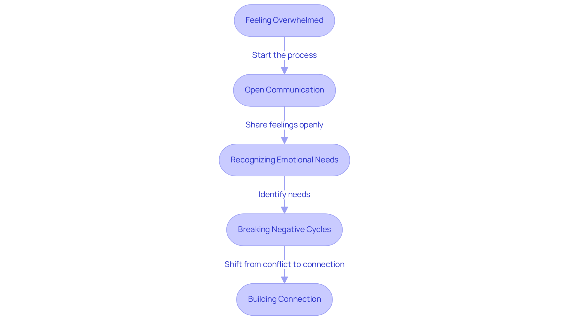 This flowchart illustrates the journey couples can take through emotionally focused therapy during significant life changes. Start at the top with feeling overwhelmed, and follow the arrows to see how open communication and recognizing emotional needs can help break negative cycles and build a stronger connection.