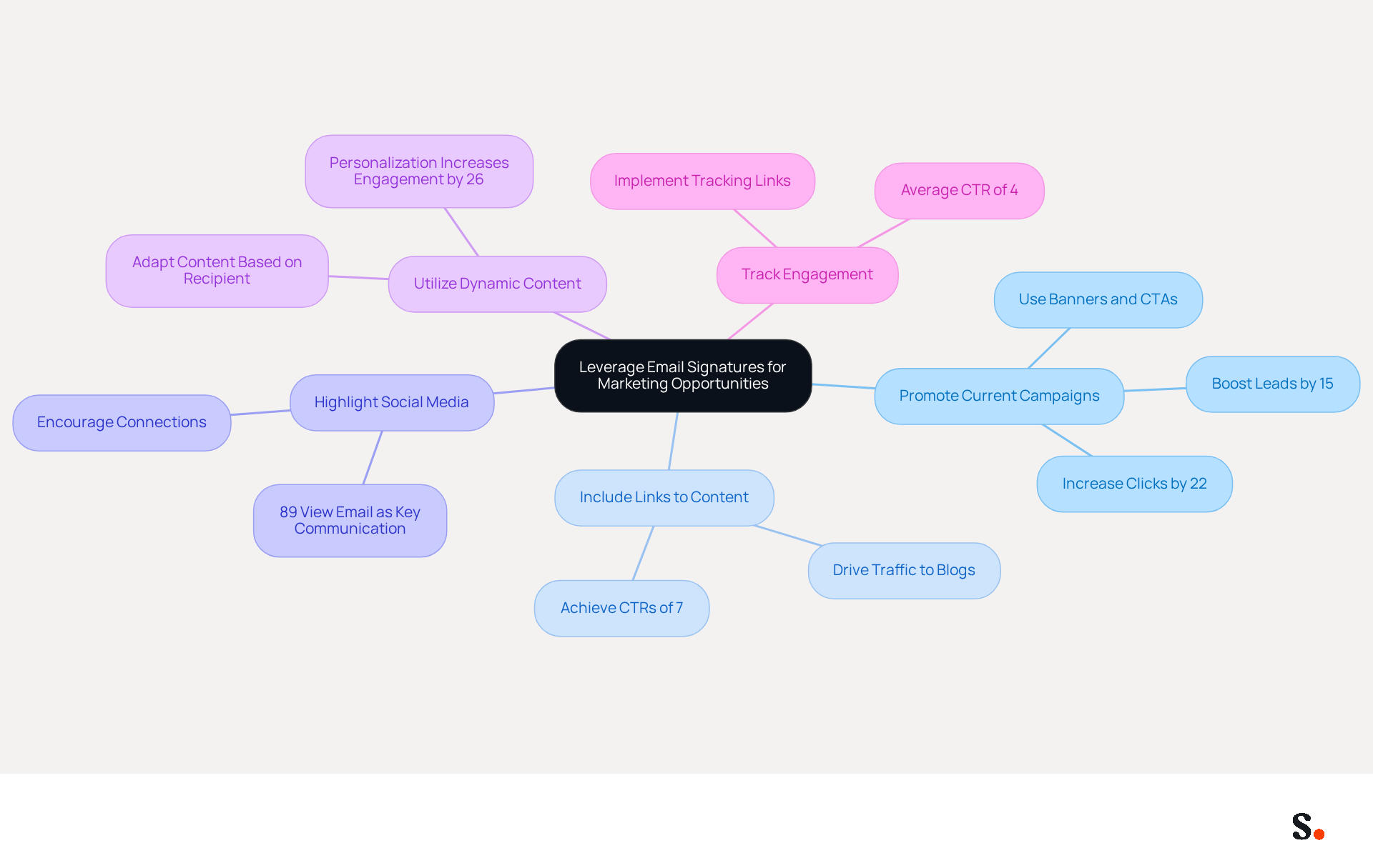 The central idea is how to use email signatures for marketing. Each branch represents a different strategy, and the sub-branches provide more details or examples. Follow the branches to see how each strategy can enhance your marketing efforts. The central idea is how to use email signatures for marketing. Each branch represents a different strategy, and the sub-branches provide more details or examples. Follow the branches to see how each strategy can enhance your marketing efforts.