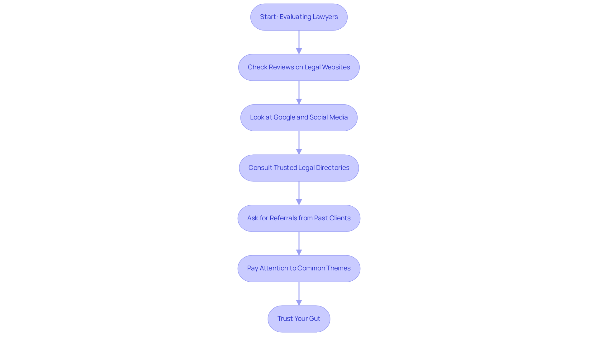 This flowchart guides you through the process of choosing a lawyer based on client feedback. Each step helps you gather important information, from online reviews to personal referrals, ensuring you make a well-informed decision.