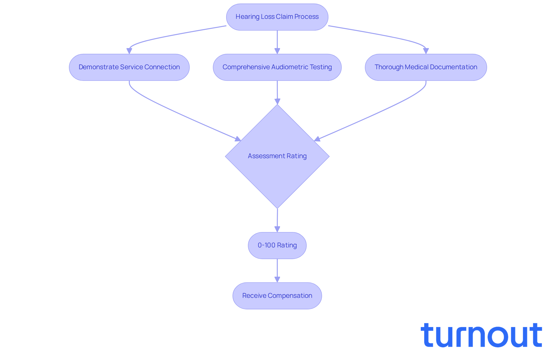 This flowchart outlines the steps veterans need to take to file a hearing loss claim. Each box represents a key step in the process, leading to the final goal of receiving compensation based on their assessment rating.