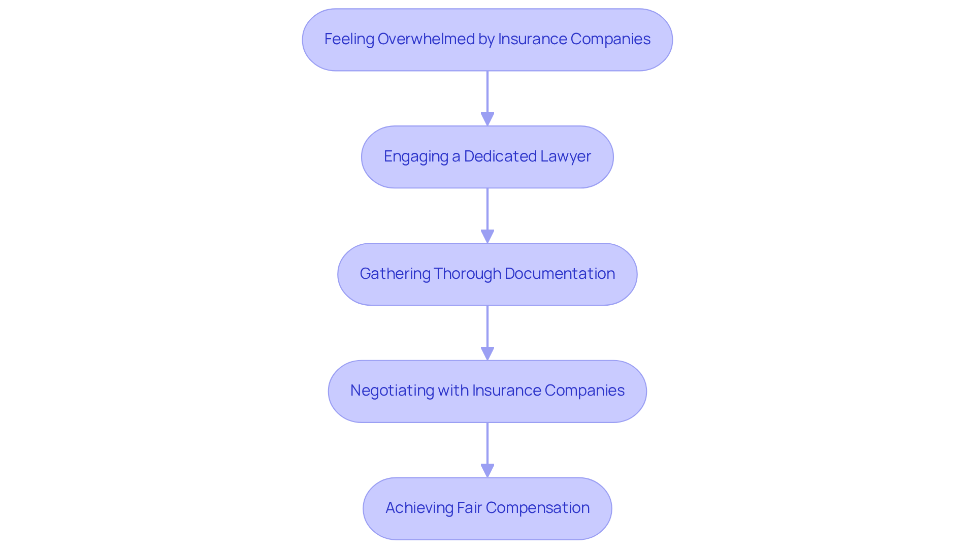 Each box represents a step in the journey of dealing with insurance disputes. Follow the arrows to see how individuals can move from feeling overwhelmed to receiving the compensation they deserve with the help of a lawyer.