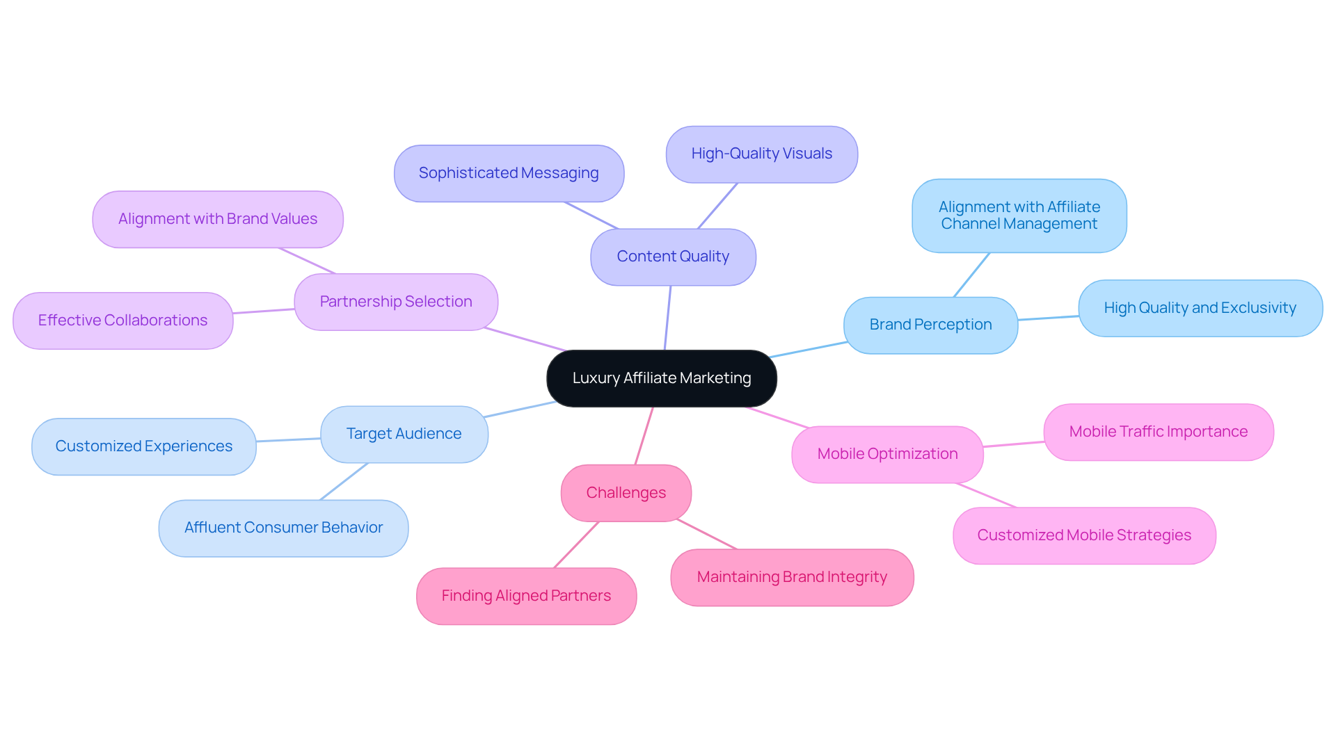 This mindmap starts with the central theme of luxury affiliate marketing and branches out into key areas that are crucial for success. Each branch represents a different aspect, and the sub-branches provide more detail on what each area entails. Follow the branches to see how they connect and contribute to the overall strategy.