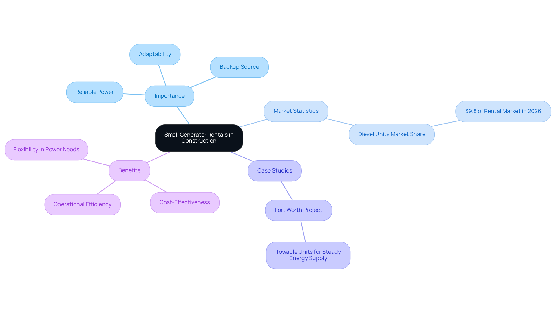 This mindmap illustrates how small generator rentals are crucial in construction. Start at the center with the main topic, then explore the branches to see their importance, market statistics, real-world examples, and the benefits they provide to construction teams.