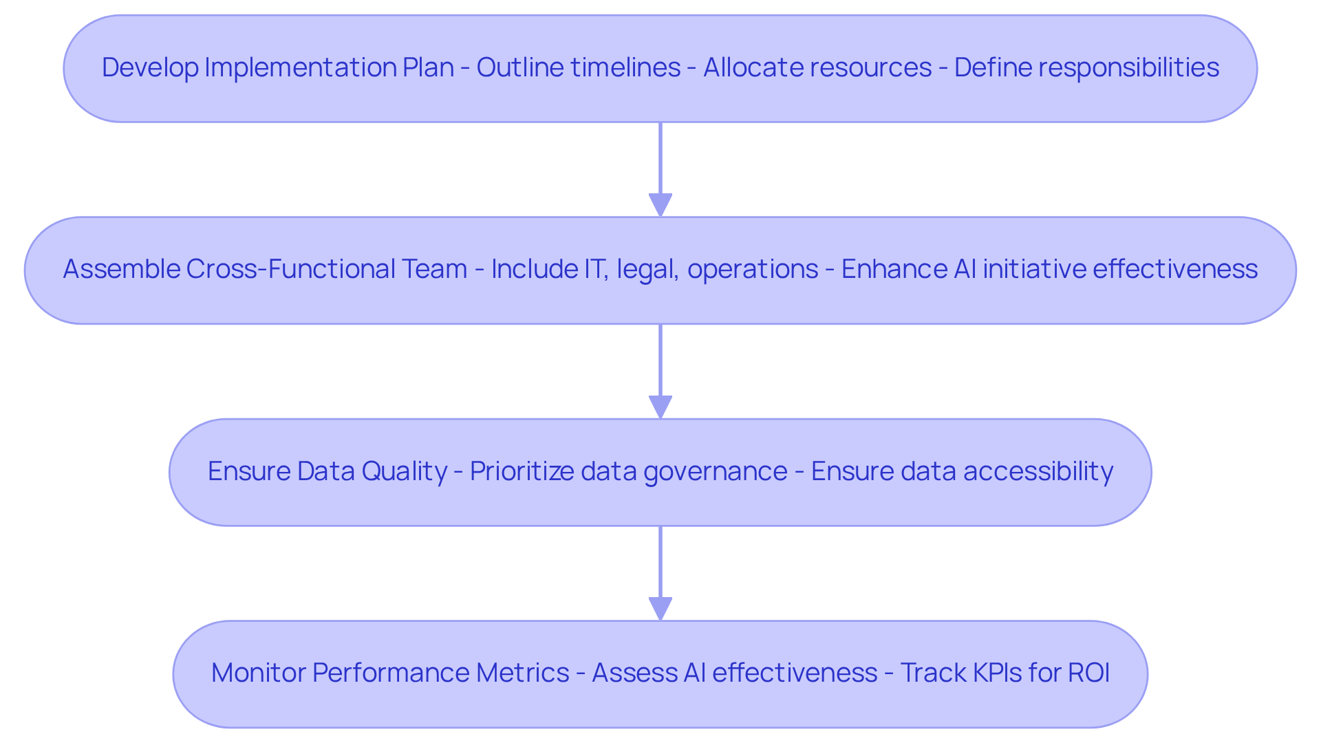 Each box shows a crucial step in the AI implementation process. Follow the arrows to see how each step leads to the next, ensuring a comprehensive approach to AI integration.