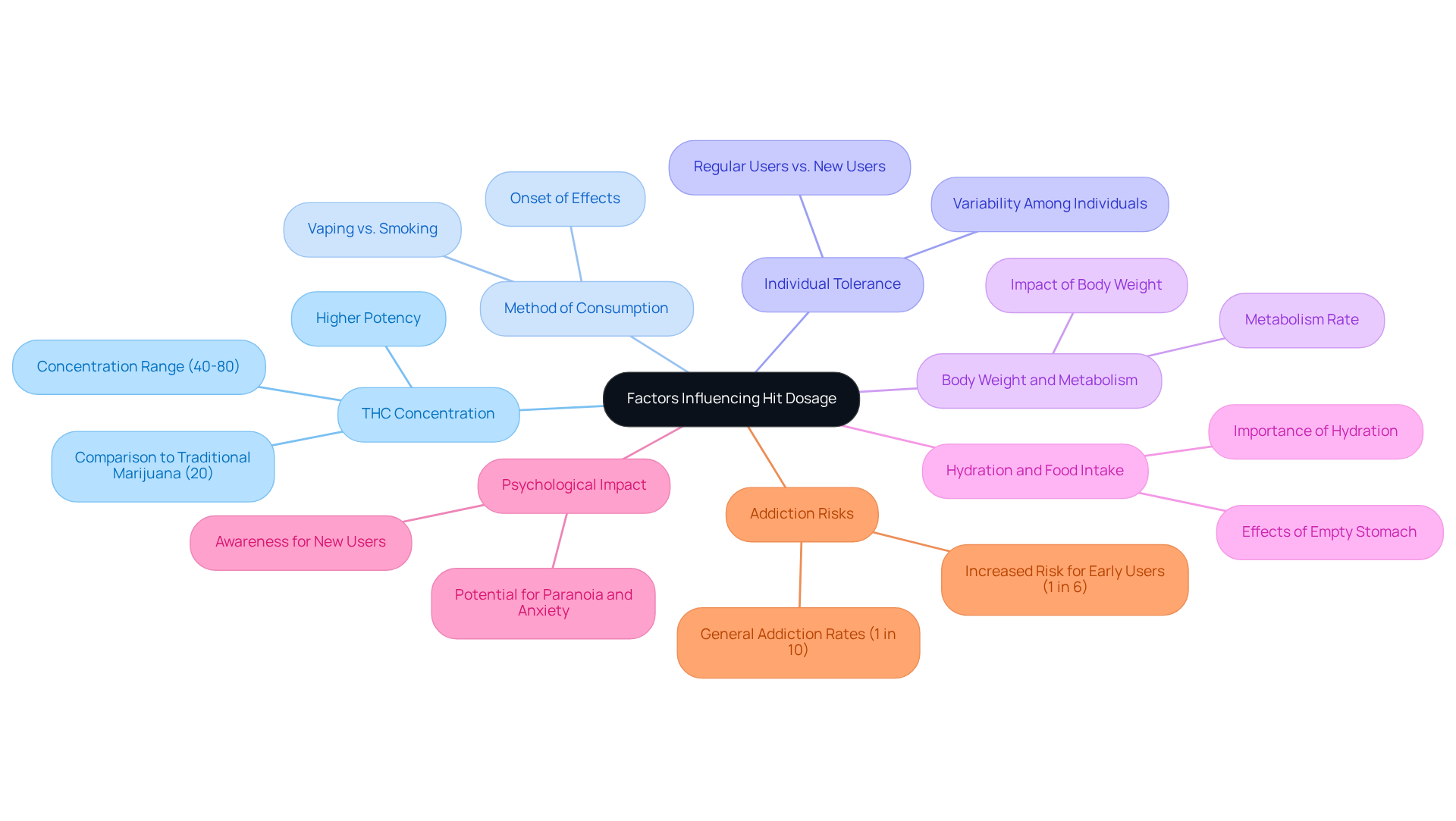 The central node represents the main topic. Each branch represents a factor that affects how many hits you can take, with further details branching out to explain each factor more deeply. This helps you see the connections and complexities in understanding cannabis consumption.