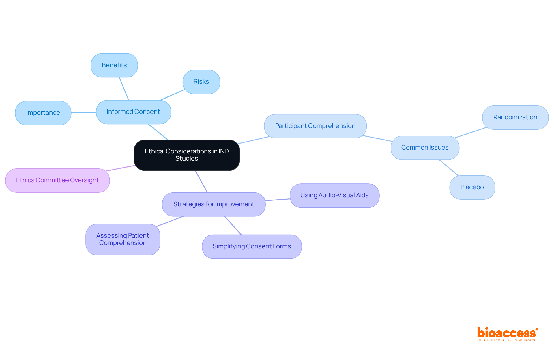 At the center is the main focus on ethical considerations. Each branch represents critical elements surrounding informed consent, including its importance, common comprehension challenges, improvement strategies, and oversight by ethics committees.