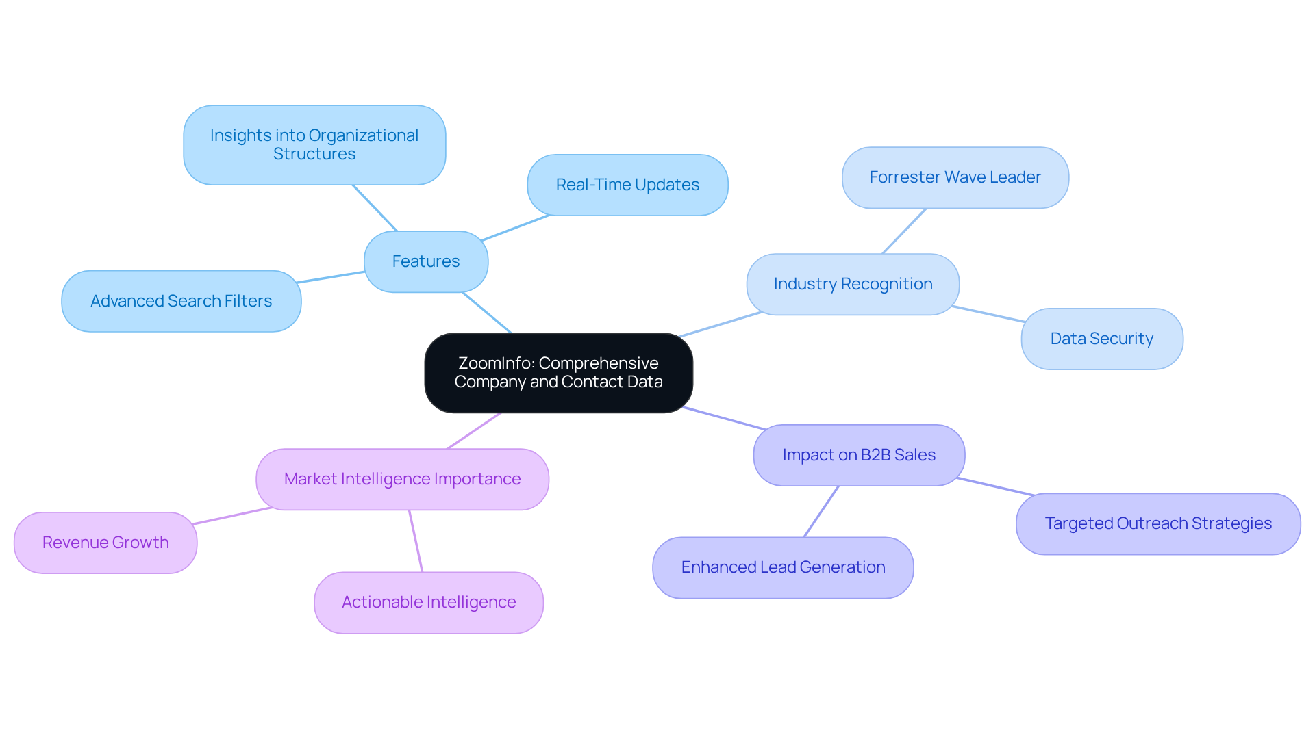The central node represents ZoomInfo, while the branches show its key features, recognition, and impact on sales strategies. Each color-coded branch helps you quickly identify different aspects of the platform. The central node represents ZoomInfo, while the branches show its key features, recognition, and impact on sales strategies. Each color-coded branch helps you quickly identify different aspects of the platform.
