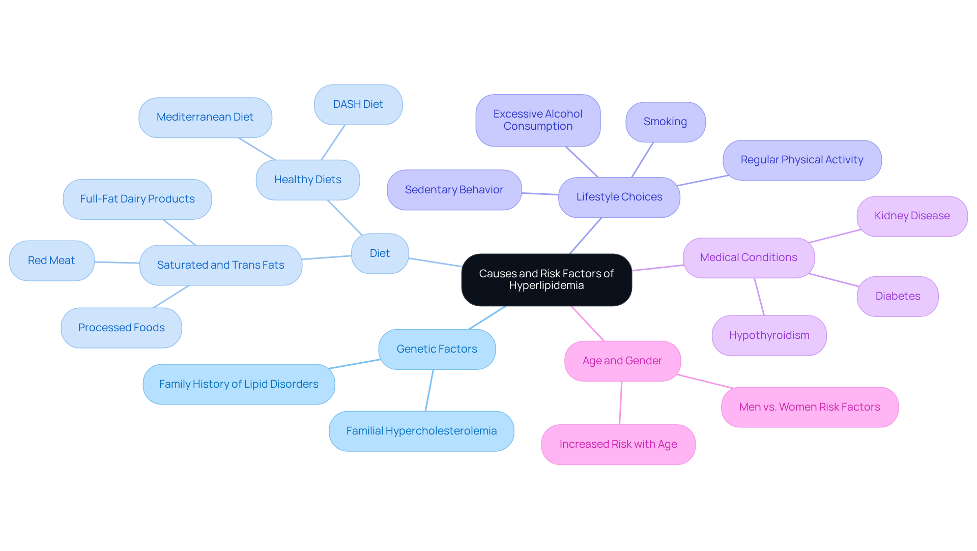 The central node represents hyperlipidemia, while the branches show different causes and risk factors. Each color-coded branch helps you quickly identify the category, and the sub-branches provide specific details or examples related to each factor.