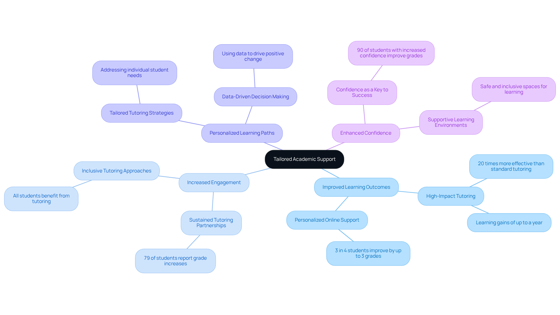 The central node represents the main idea, while the branches show the various benefits of tailored academic support. Each benefit can have its own examples or strategies, making it easy to see how they relate to the main concept.