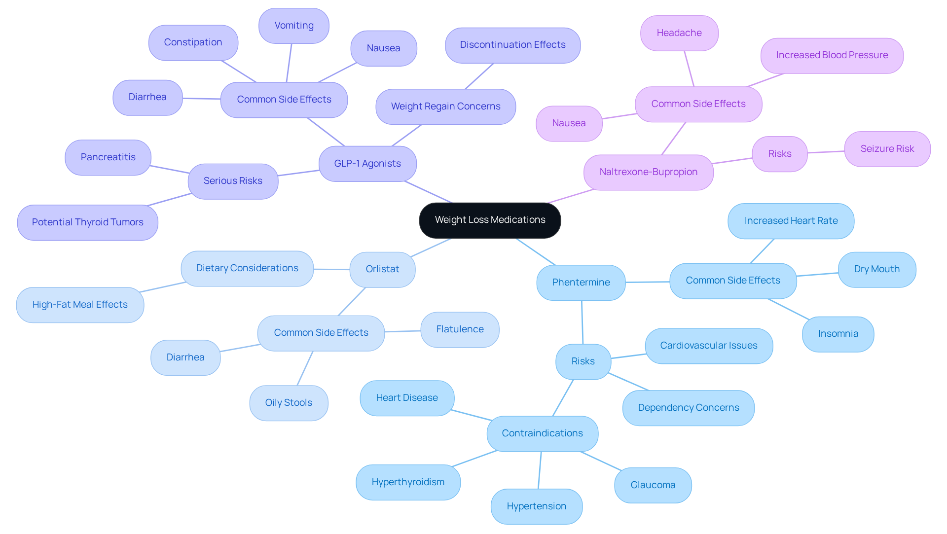 The central node represents the main topic of weight loss medications. Each branch shows a specific medication, and the sub-branches detail the side effects and risks associated with each one. This layout helps you quickly understand the potential challenges of each medication.