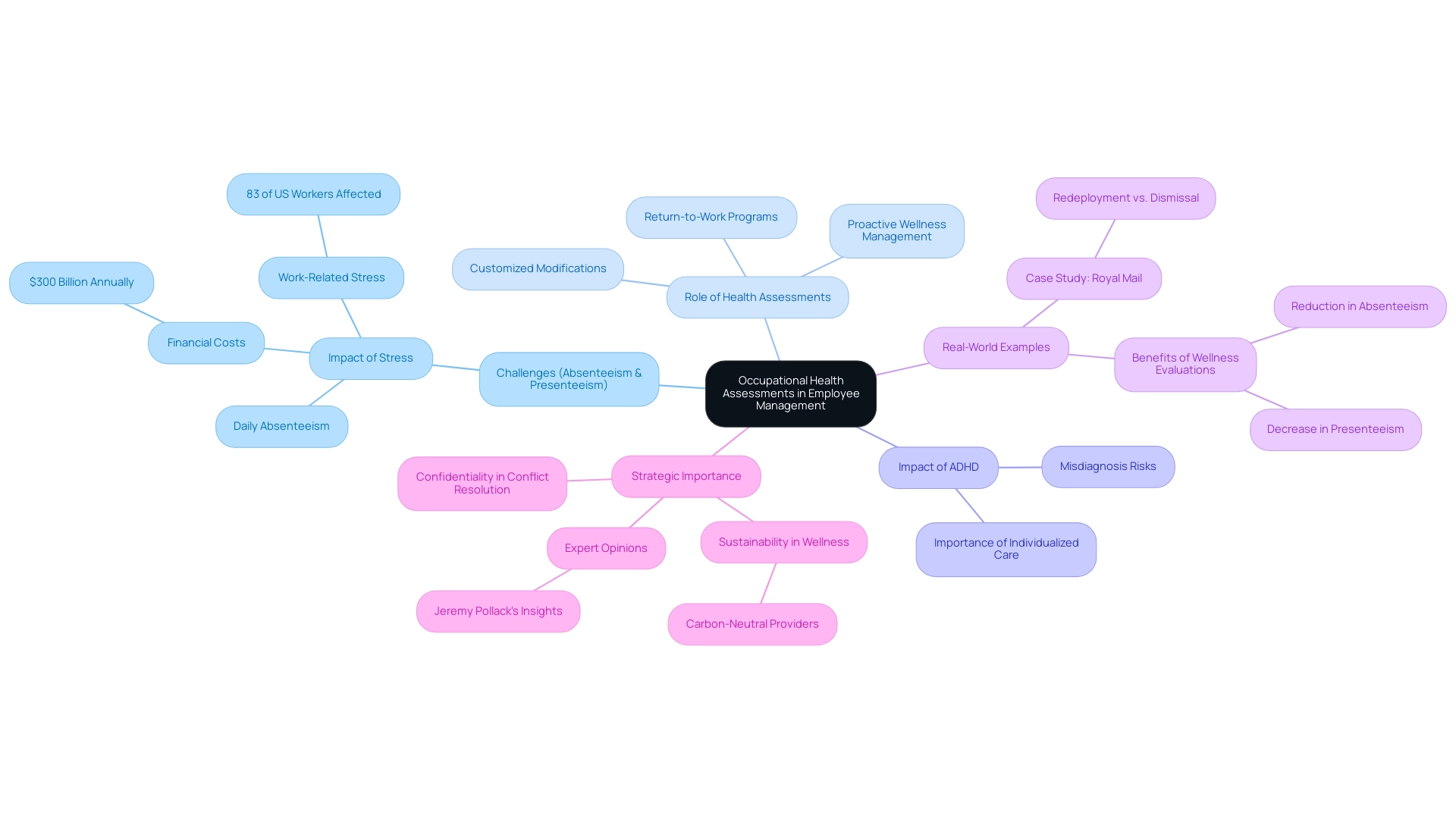 The central node represents the main theme, with branches detailing challenges, roles, impacts, examples, and the strategic importance of health assessments.