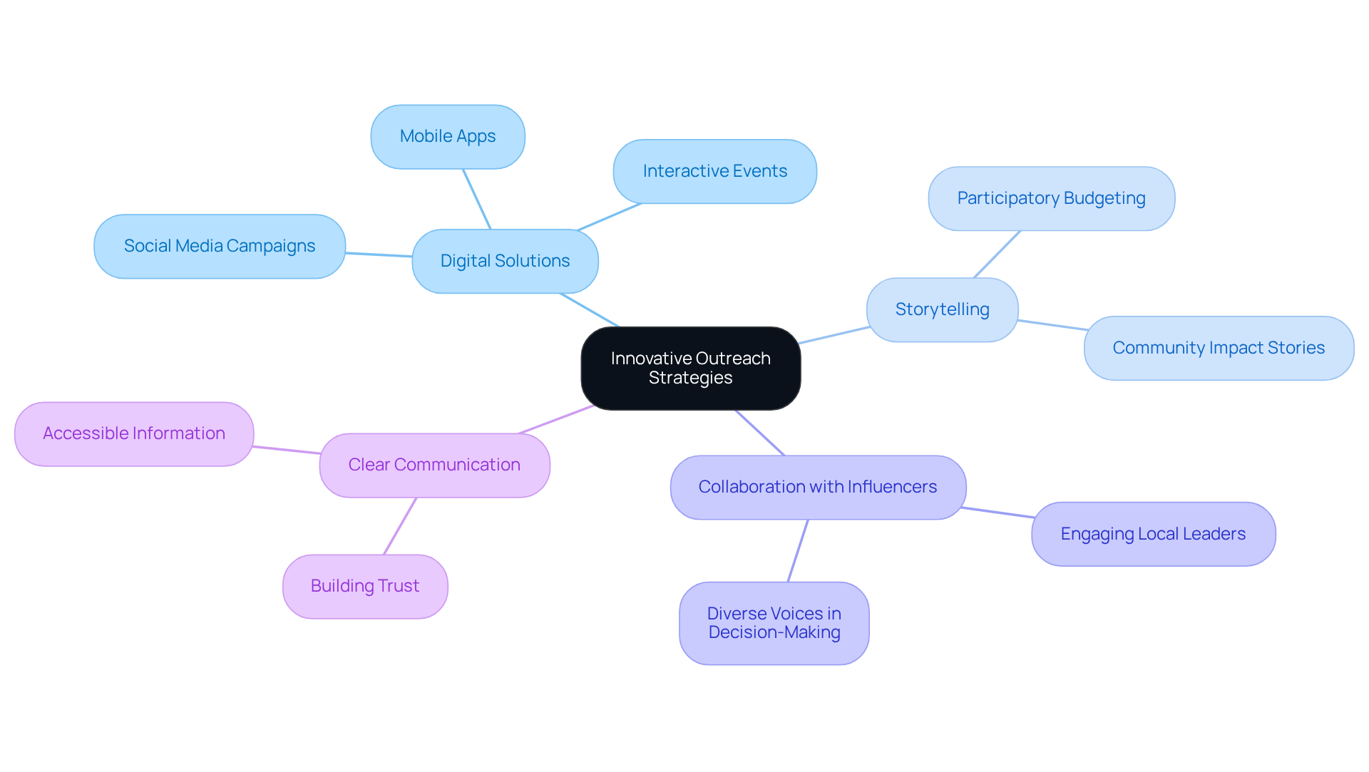 The central node represents the main theme of outreach strategies, while the branches show different methods and examples. Each color-coded branch helps you easily identify the various approaches to engaging urban communities.