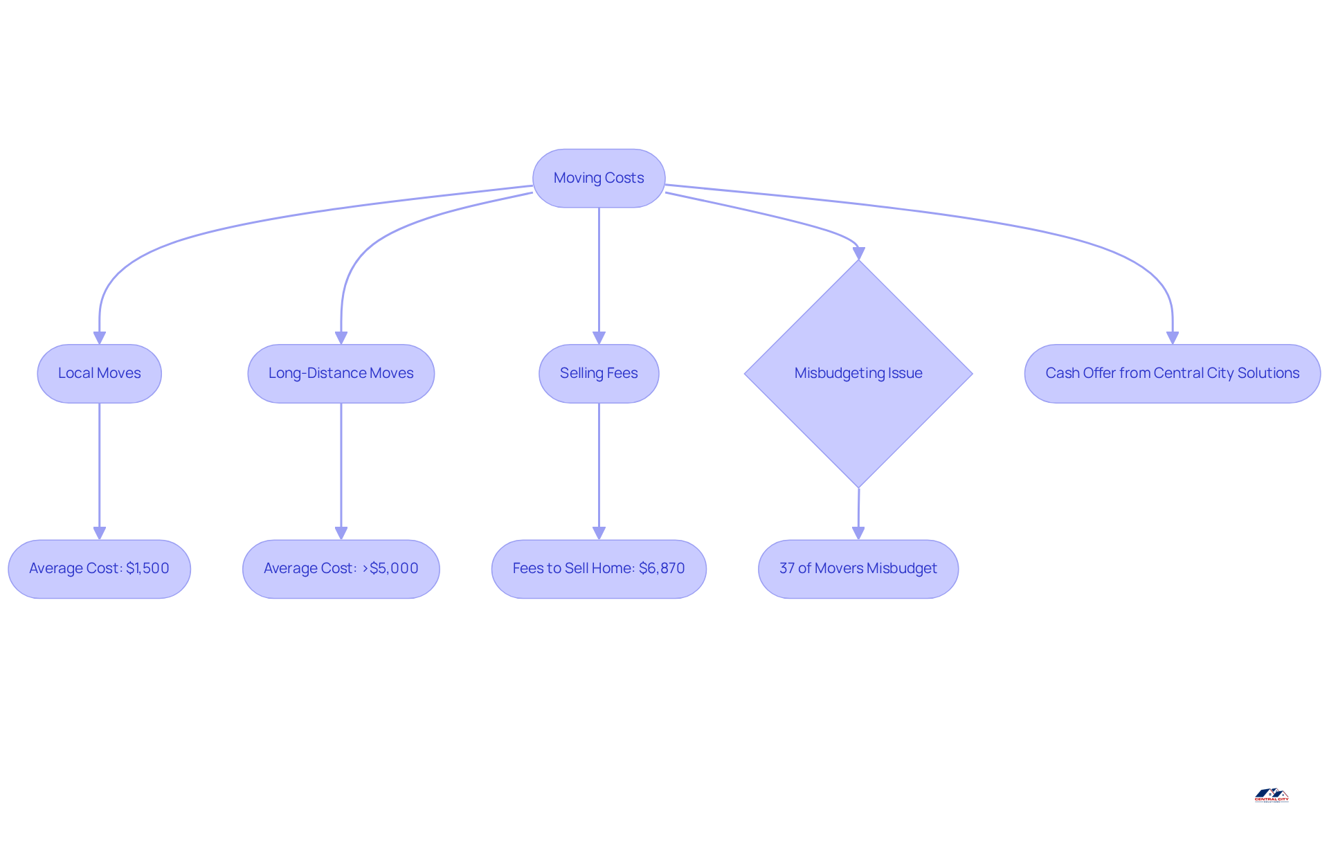 This flowchart shows the different costs associated with moving and how they relate to each other. Follow the arrows to understand the various expenses and options available during your move.