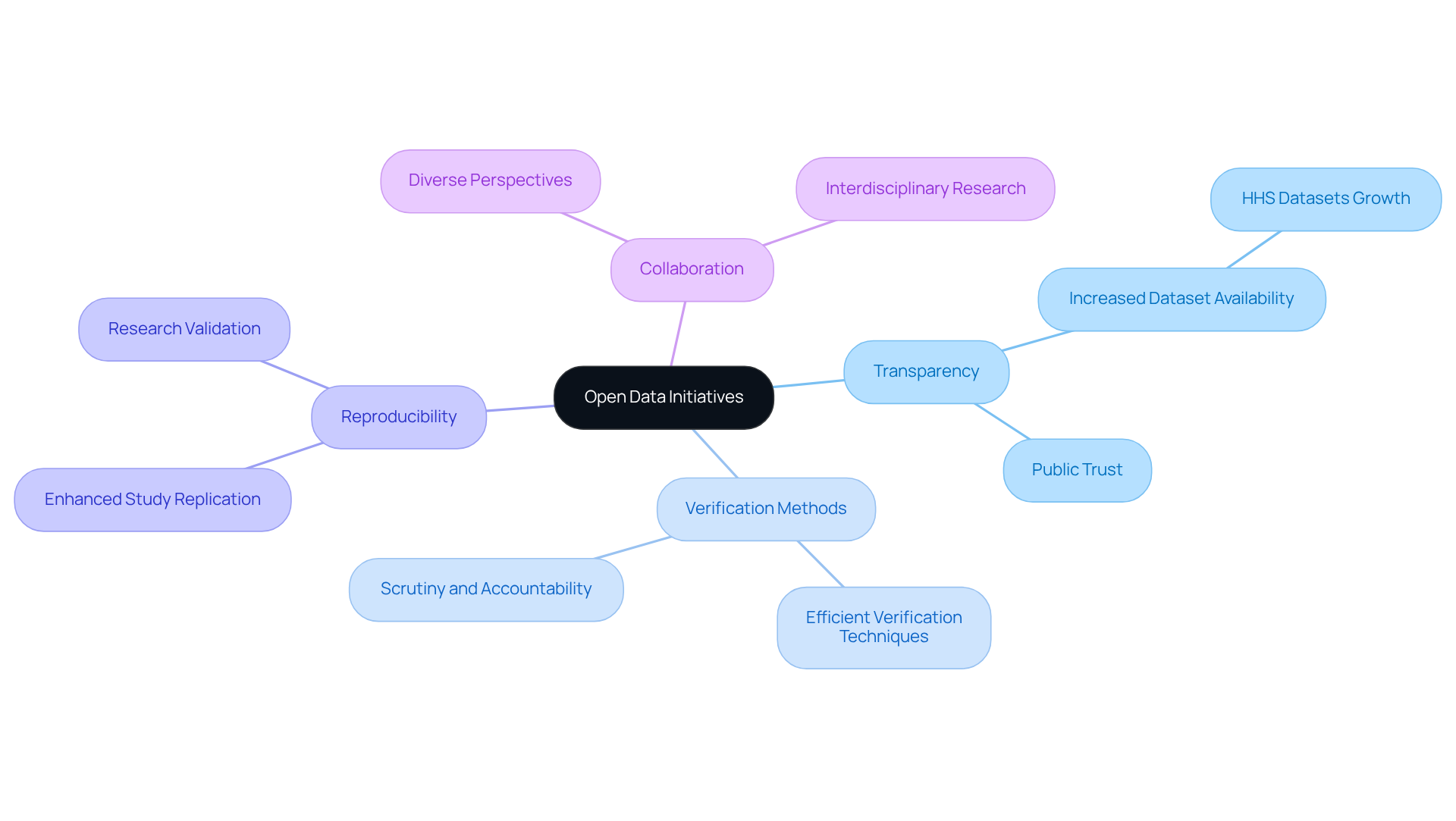 The central node represents the main theme of open data initiatives. Each branch shows how this theme connects to important aspects like transparency and collaboration, with further details provided in the sub-branches. The central node represents the main theme of open data initiatives. Each branch shows how this theme connects to important aspects like transparency and collaboration, with further details provided in the sub-branches.
