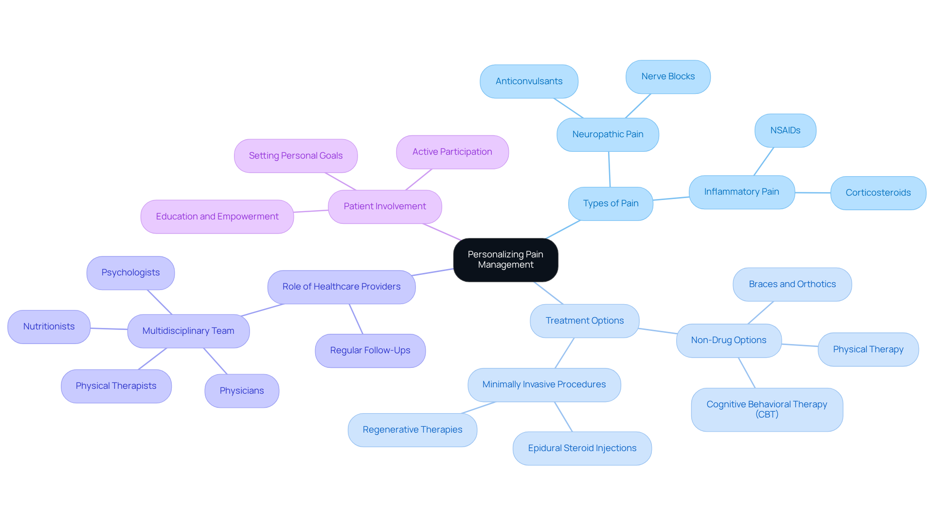 This mindmap illustrates how personalized pain management works. Start at the center with the main idea, then follow the branches to explore different types of pain, treatment options, and the importance of working with healthcare providers. Each branch shows how these elements connect to create a tailored approach to managing pain. This mindmap illustrates how personalized pain management works. Start at the center with the main idea, then follow the branches to explore different types of pain, treatment options, and the importance of working with healthcare providers. Each branch shows how these elements connect to create a tailored approach to managing pain.