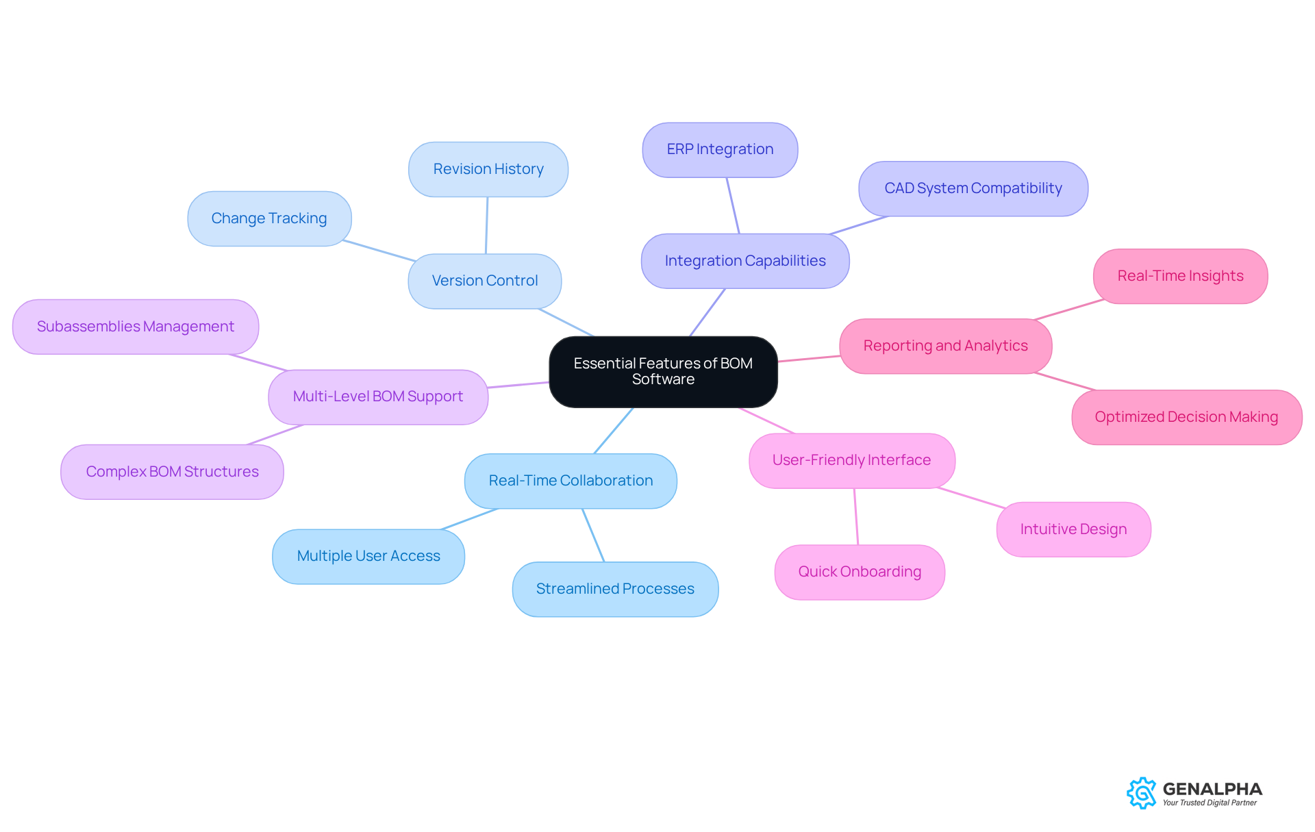 The central node represents the main topic, while each branch shows a key feature of BOM software. Follow the branches to see detailed aspects of each feature, helping you understand what to look for when choosing software. The central node represents the main topic, while each branch shows a key feature of BOM software. Follow the branches to see detailed aspects of each feature, helping you understand what to look for when choosing software.