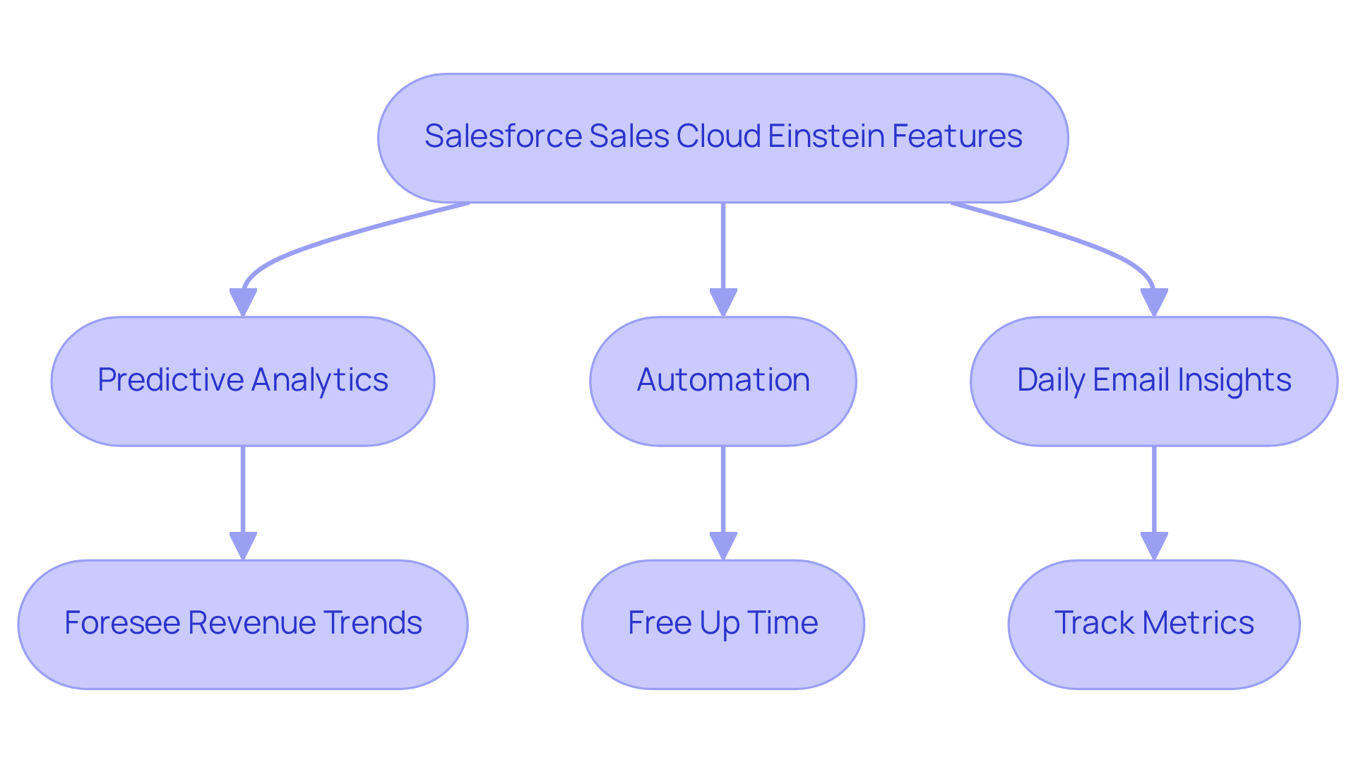 This flowchart shows how the features of Salesforce Sales Cloud Einstein lead to different outcomes for your business. Follow the arrows to see how each feature contributes to sales enhancement and efficiency.
