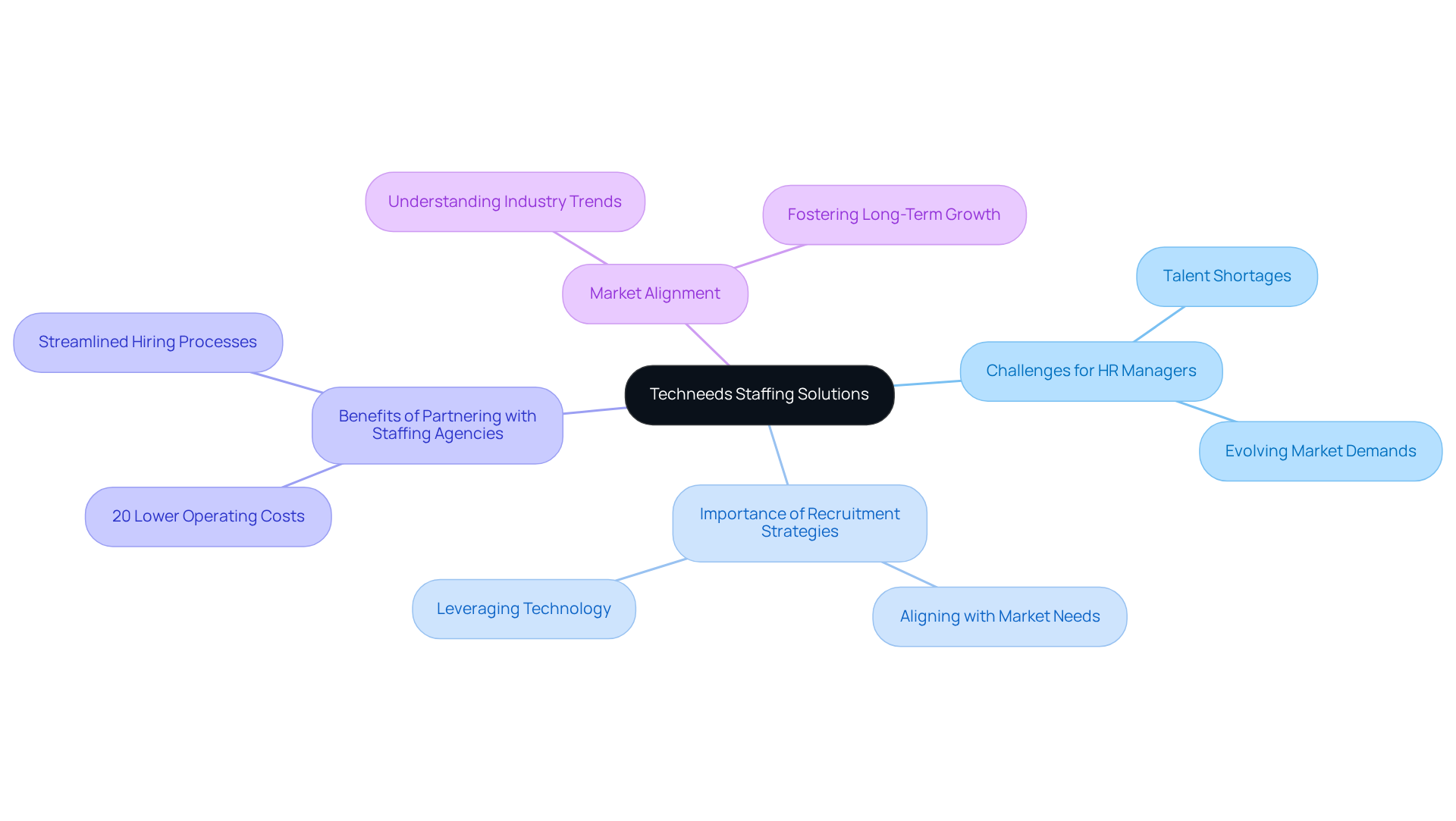 The central node represents Techneeds' role in staffing. Each branch highlights a key area related to staffing solutions, with sub-branches providing more detail. This layout helps visualize how different elements contribute to effective recruitment in logistics. The central node represents Techneeds' role in staffing. Each branch highlights a key area related to staffing solutions, with sub-branches providing more detail. This layout helps visualize how different elements contribute to effective recruitment in logistics.