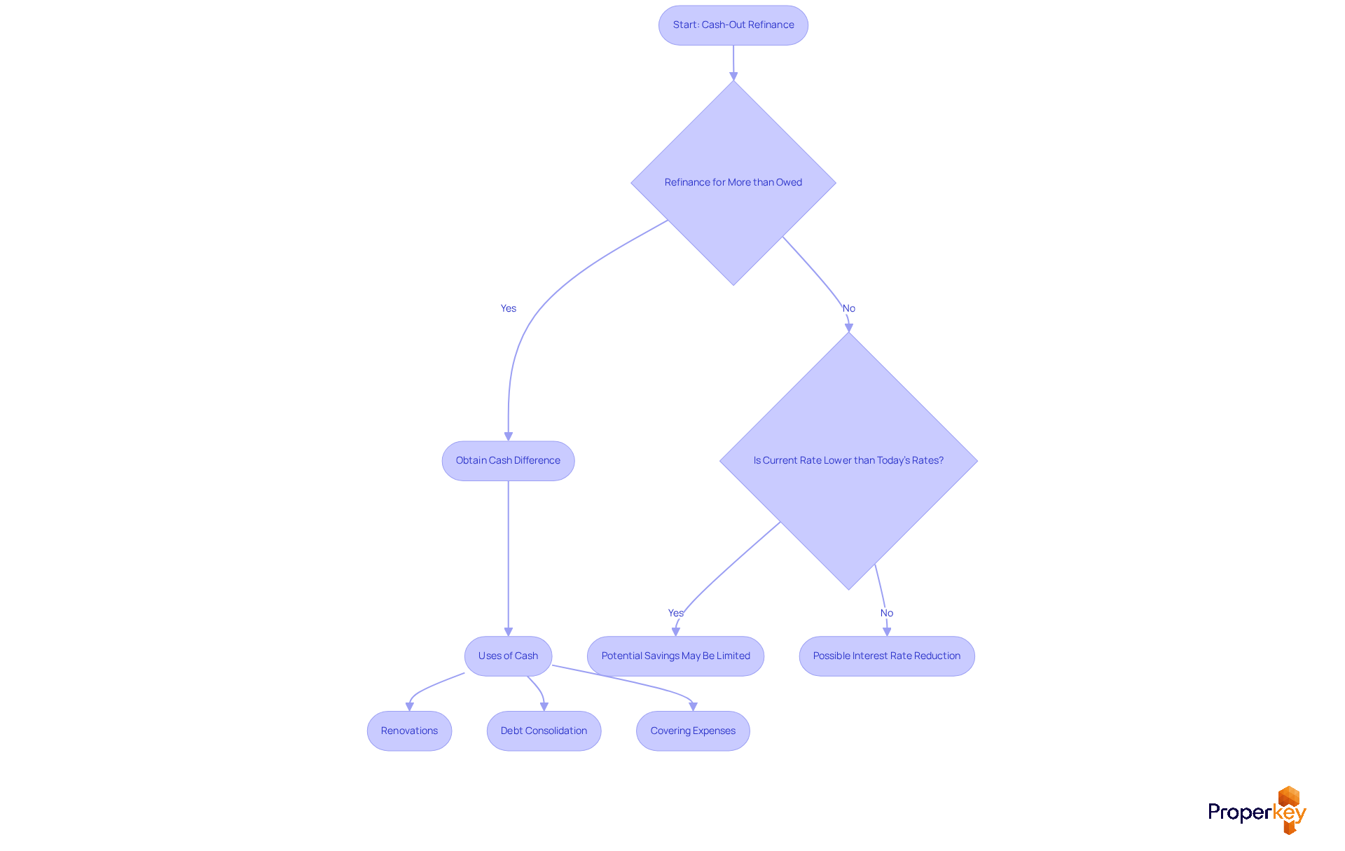 This flowchart illustrates the steps involved in cash-out refinancing. Start at the top and follow the arrows to see how refinancing works, what you can do with the cash, and important decisions to consider along the way.
