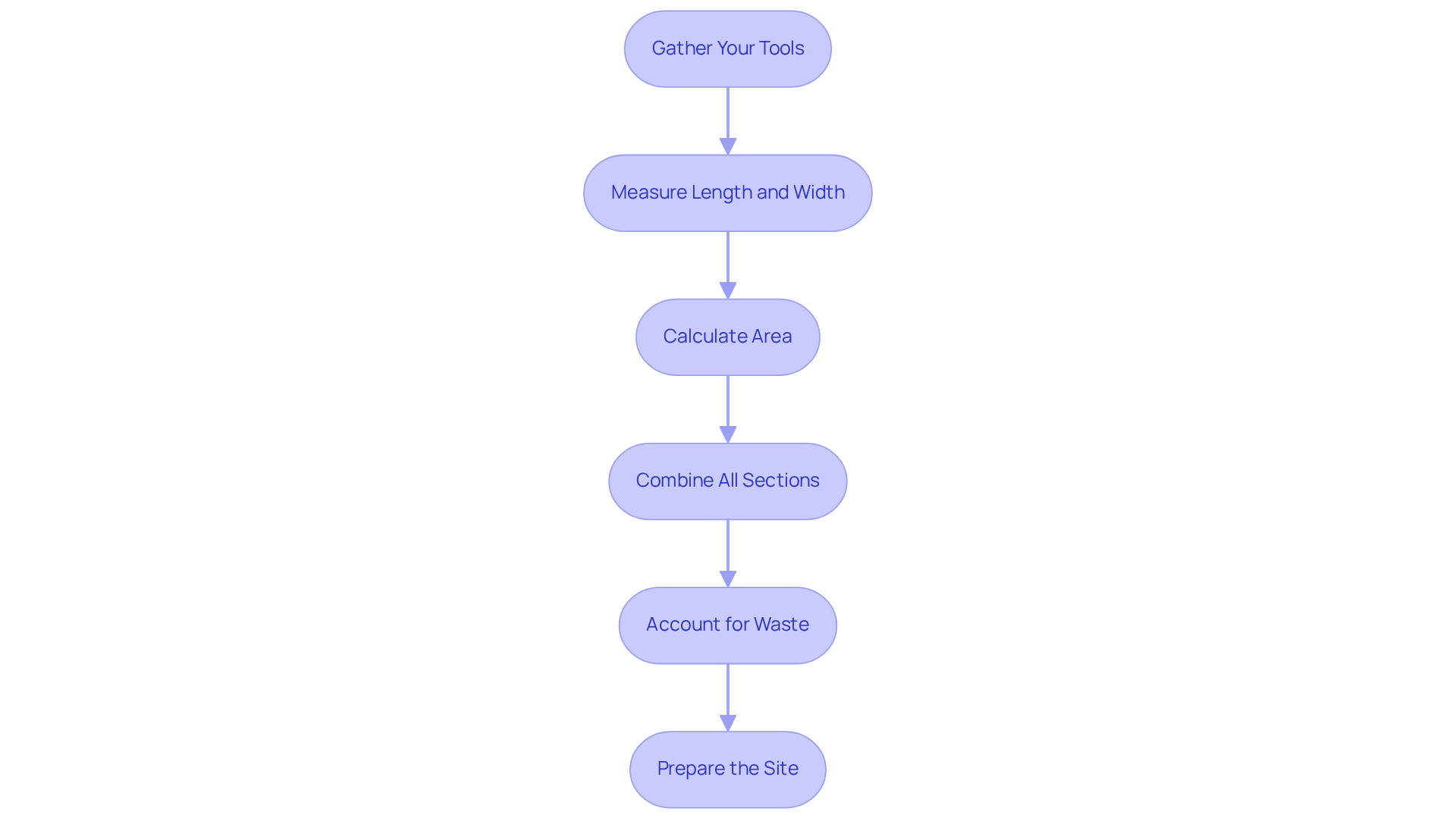 Each box represents a step in the process of measuring and preparing for synthetic grass installation. Follow the arrows to see how to move from one step to the next, ensuring you don't miss any important actions.