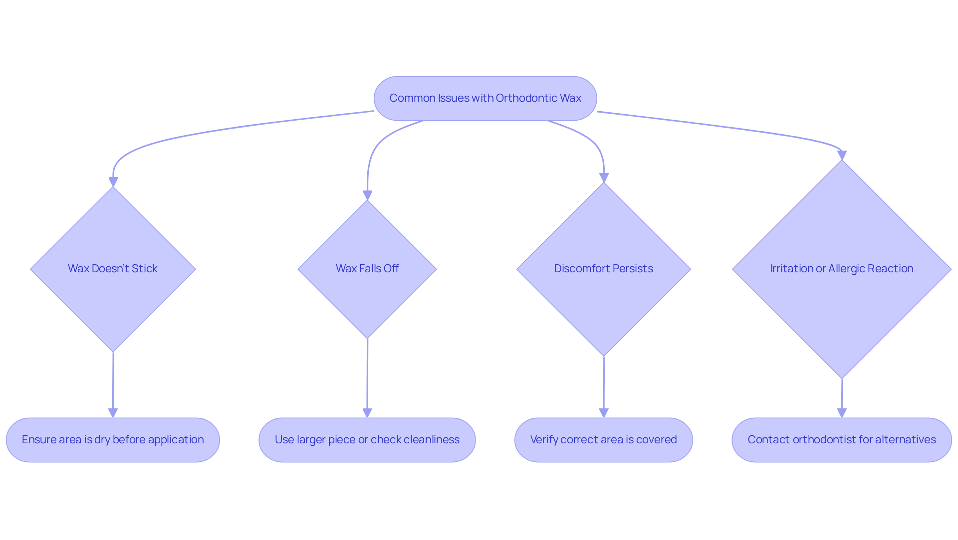 Follow the flowchart to identify common problems with orthodontic wax and see the recommended solutions for each issue. Each step guides you through what to check and do next. Follow the flowchart to identify common problems with orthodontic wax and see the recommended solutions for each issue. Each step guides you through what to check and do next.