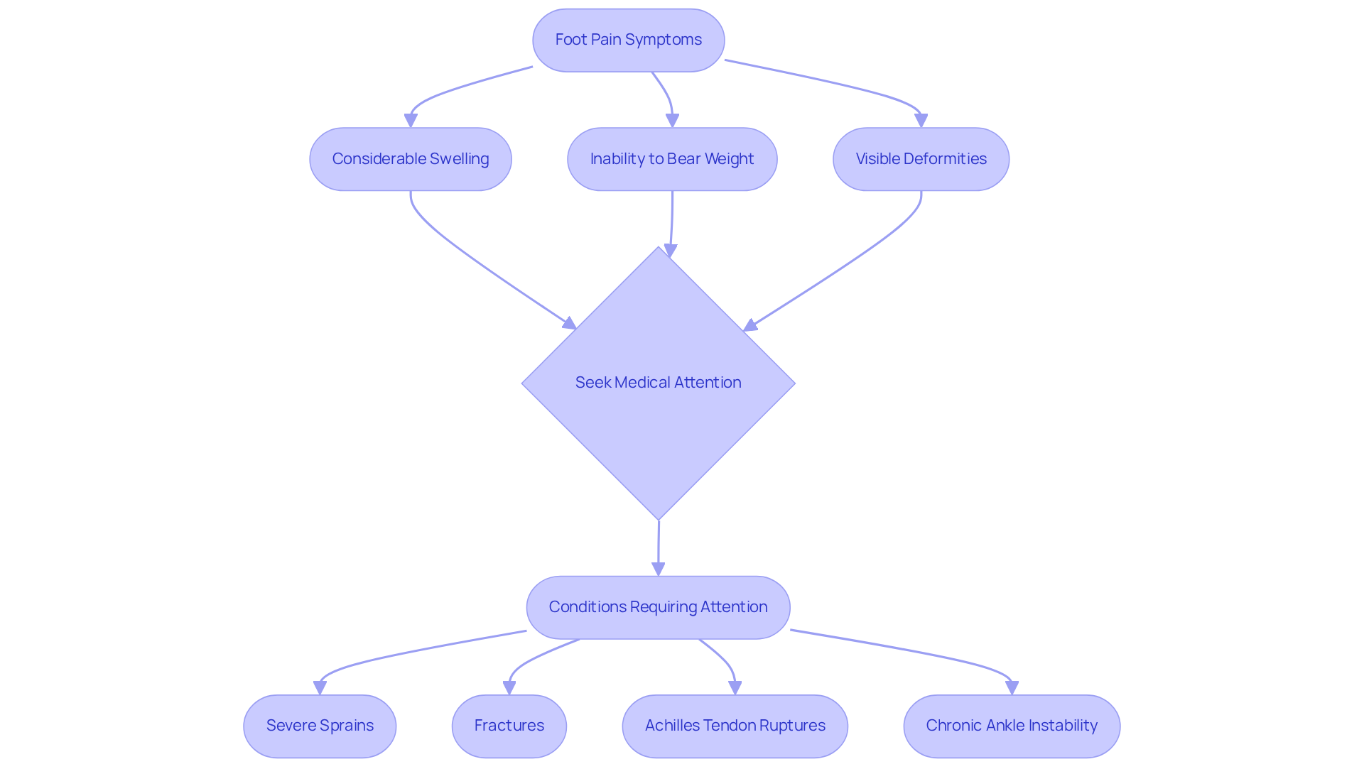 This flowchart helps you understand when to seek medical help for foot pain. Start at the top with your symptoms, and follow the arrows to see if you should get checked out. The boxes at the bottom show the serious conditions that could be affecting you. This flowchart helps you understand when to seek medical help for foot pain. Start at the top with your symptoms, and follow the arrows to see if you should get checked out. The boxes at the bottom show the serious conditions that could be affecting you.