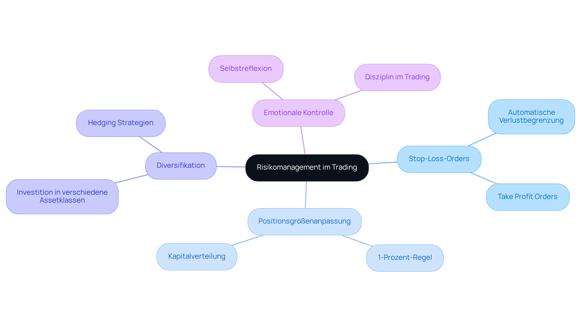 Im Zentrum steht das Risikomanagement, von dem aus verschiedene Strategien und Techniken abzweigen. Jede Farbe repräsentiert eine Hauptstrategie, und die Unterkategorien zeigen spezifische Maßnahmen oder Überlegungen an, die Trader berücksichtigen sollten.
