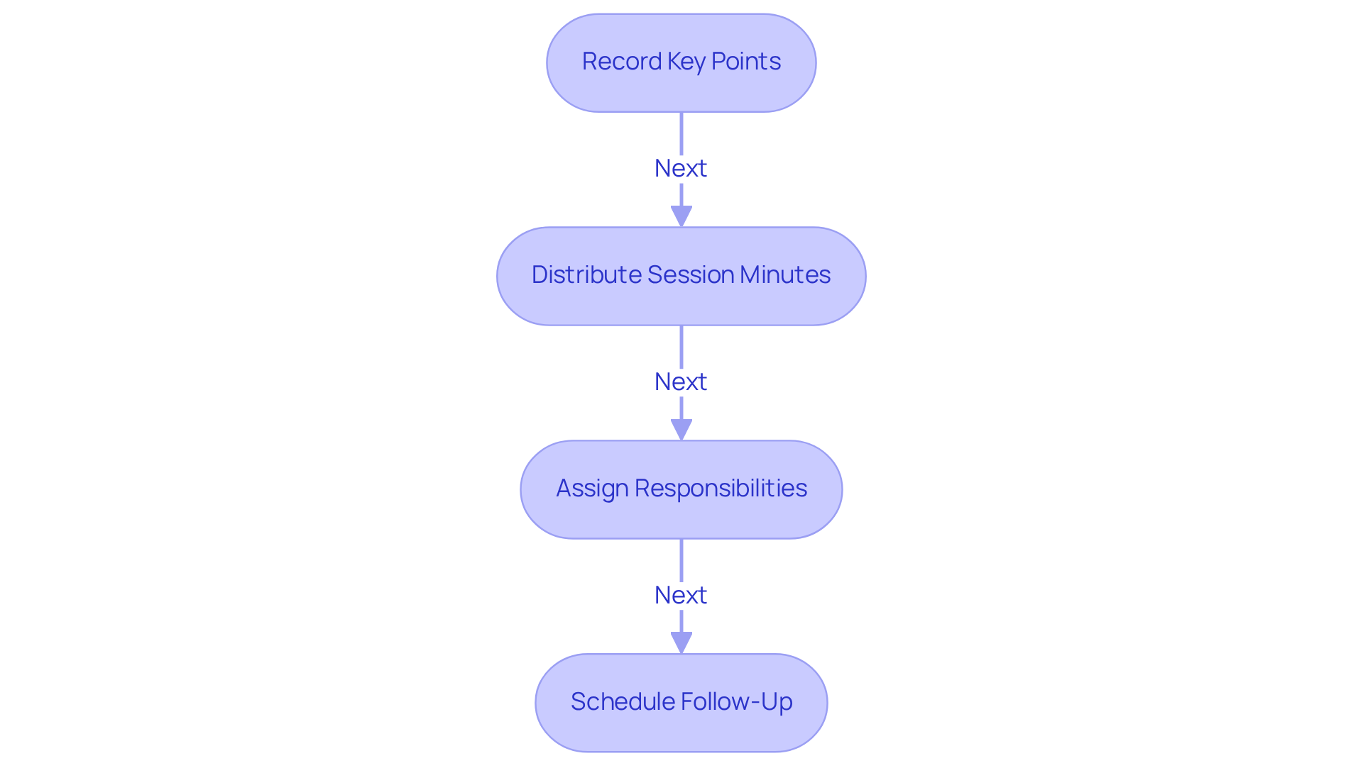 Each box represents a crucial step in the follow-up process after a meeting. Follow the arrows to see how each step leads to the next, ensuring that all outcomes are summarized and responsibilities are clear.