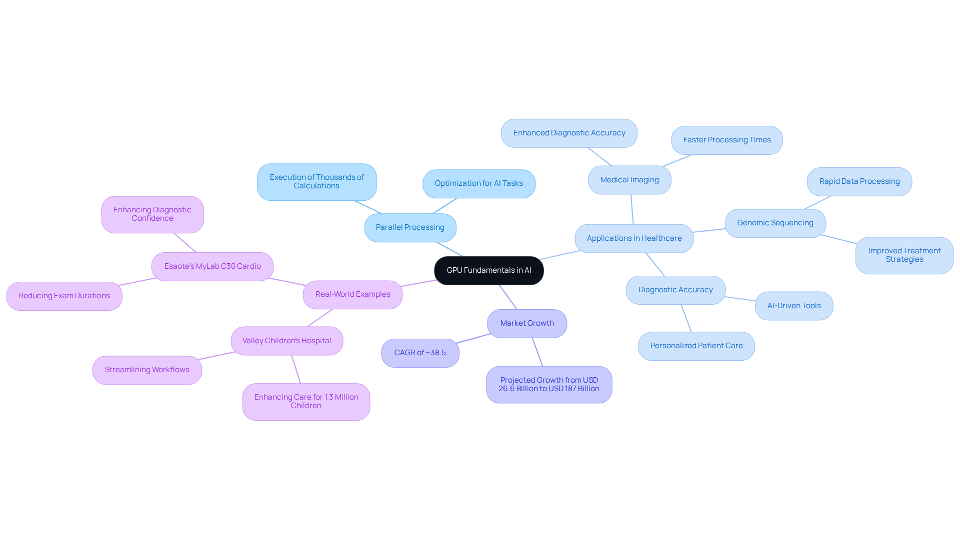 The central node represents the core concept of GPUs in AI. Each branch explores different aspects, such as their processing capabilities, applications in healthcare, market trends, and specific examples of how they improve patient care.