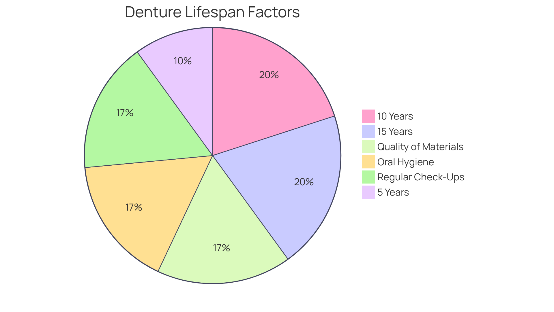 Each segment shows how long you can expect your metal partial denture to last based on maintenance. The bigger the segment, the longer the expected lifespan. The smaller pie represents the key factors — focus on these to maximize the durability of your dentures!